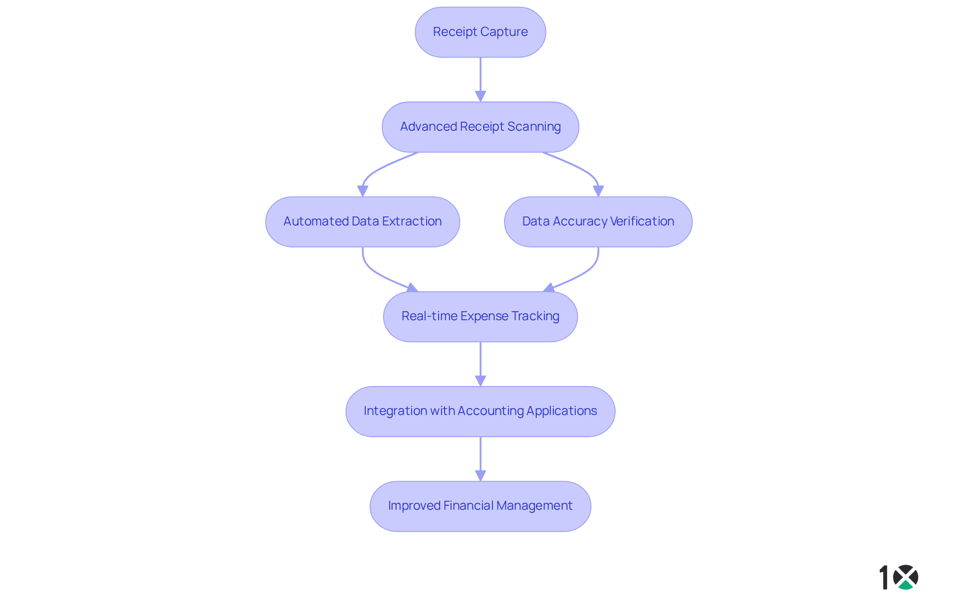Each step in this flowchart represents a part of Dext's expense management process. Follow the arrows to see how capturing receipts leads to better financial oversight and accuracy.