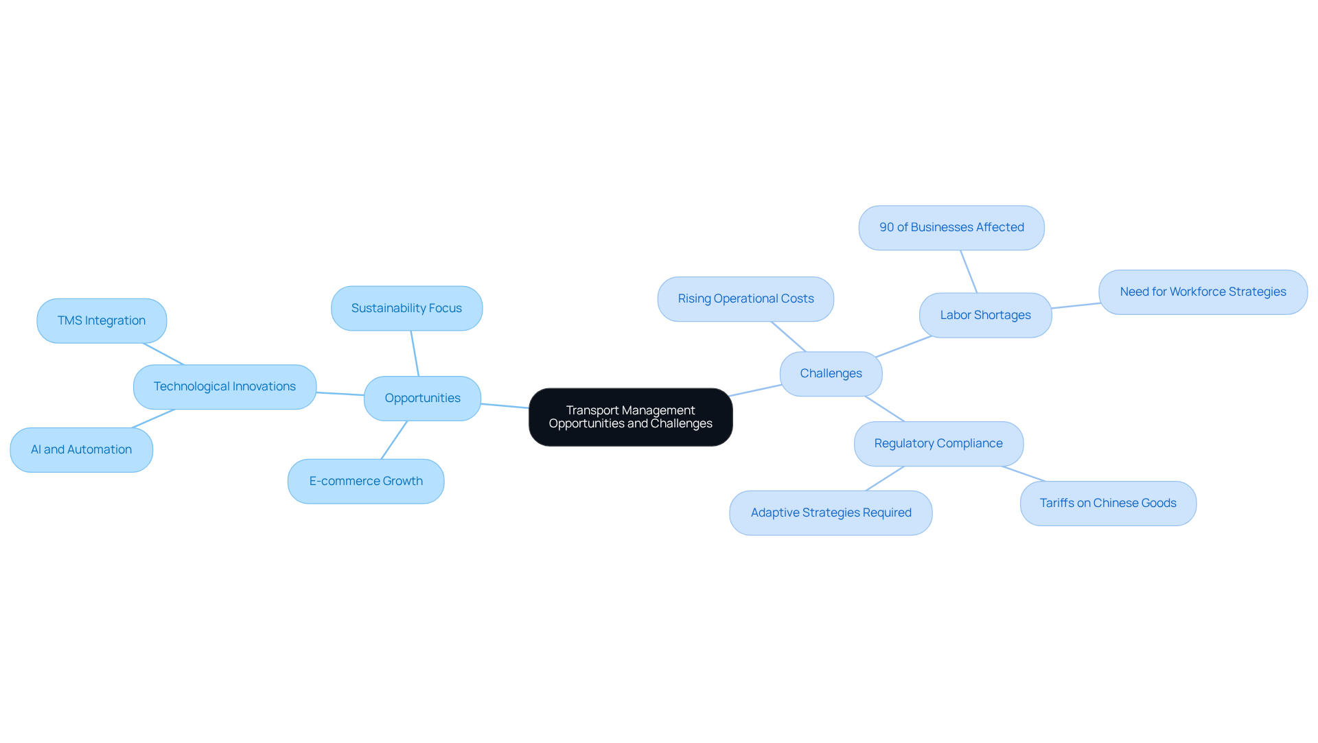 The center represents the overall theme, with branches showing key opportunities and challenges. Each sub-branch explores specific aspects and solutions, making it easy to understand the complexities involved. The center represents the overall theme, with branches showing key opportunities and challenges. Each sub-branch explores specific aspects and solutions, making it easy to understand the complexities involved.