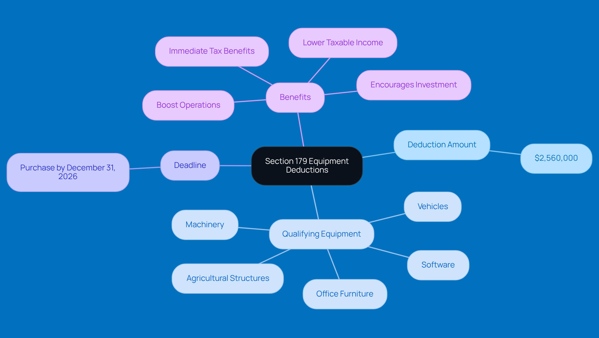 This mindmap starts with the main idea of Section 179 deductions at the center. Each branch represents important details about the deduction, such as how much you can deduct, what equipment qualifies, the deadline for purchases, and the benefits of using this deduction. Follow the branches to see how everything connects! This mindmap starts with the main idea of Section 179 deductions at the center. Each branch represents important details about the deduction, such as how much you can deduct, what equipment qualifies, the deadline for purchases, and the benefits of using this deduction. Follow the branches to see how everything connects!