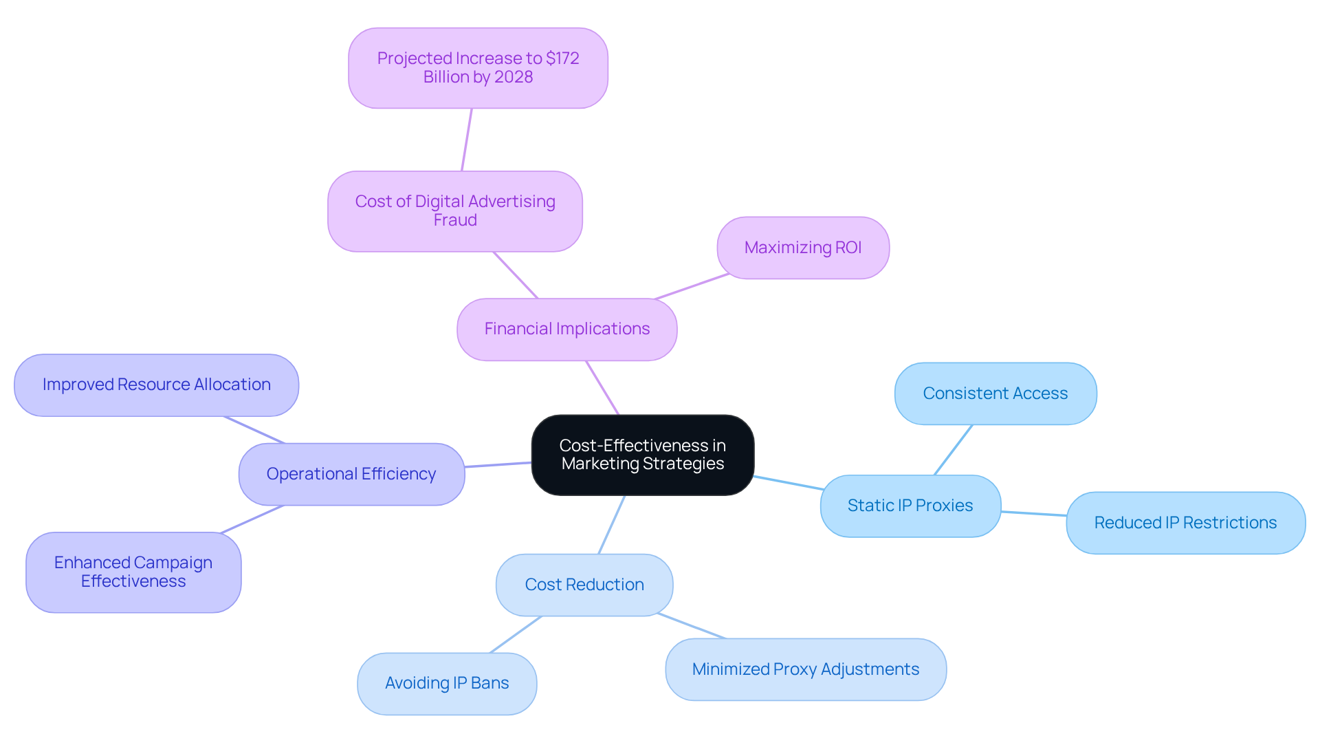 The center shows the main idea, and the branches illustrate how static IP proxies contribute to cost-effectiveness in marketing. Each branch highlights a specific benefit, helping you understand the overall advantages at a glance. The center shows the main idea, and the branches illustrate how static IP proxies contribute to cost-effectiveness in marketing. Each branch highlights a specific benefit, helping you understand the overall advantages at a glance.