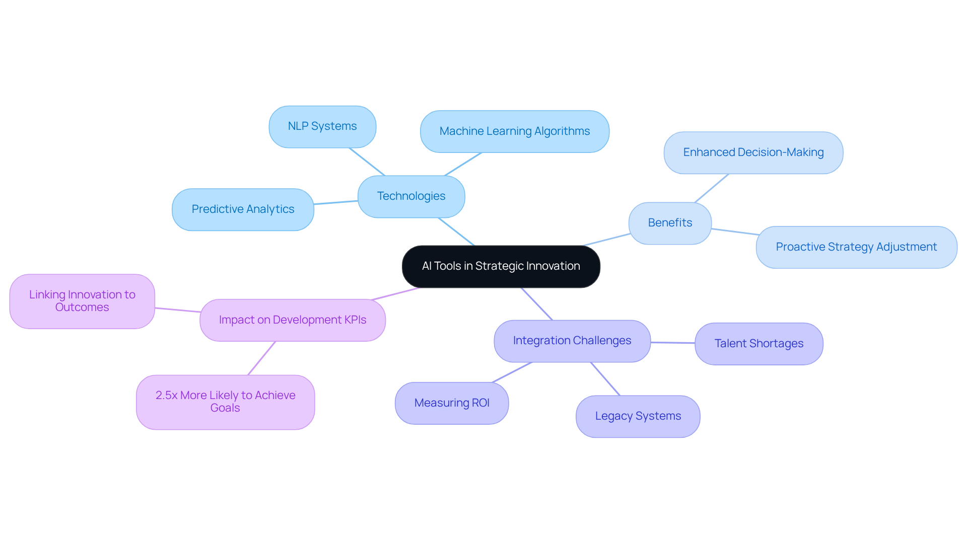 The central node represents the main idea of AI tools in innovation. The branches show different aspects such as technologies used, benefits of those technologies, challenges faced during integration, and their impact on business performance.