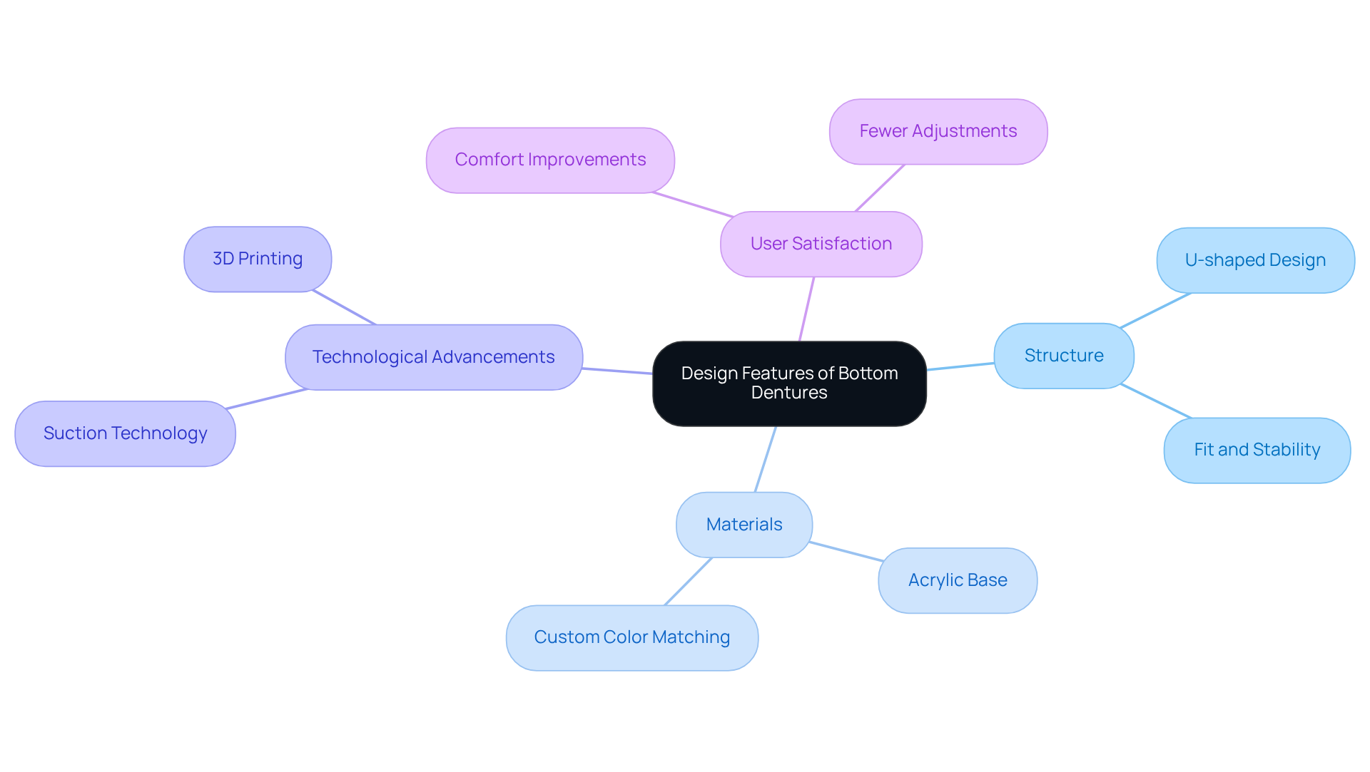 Start at the center with the main topic, then explore each branch to see how different features and advancements contribute to the overall design and user experience of bottom dentures. Start at the center with the main topic, then explore each branch to see how different features and advancements contribute to the overall design and user experience of bottom dentures.
