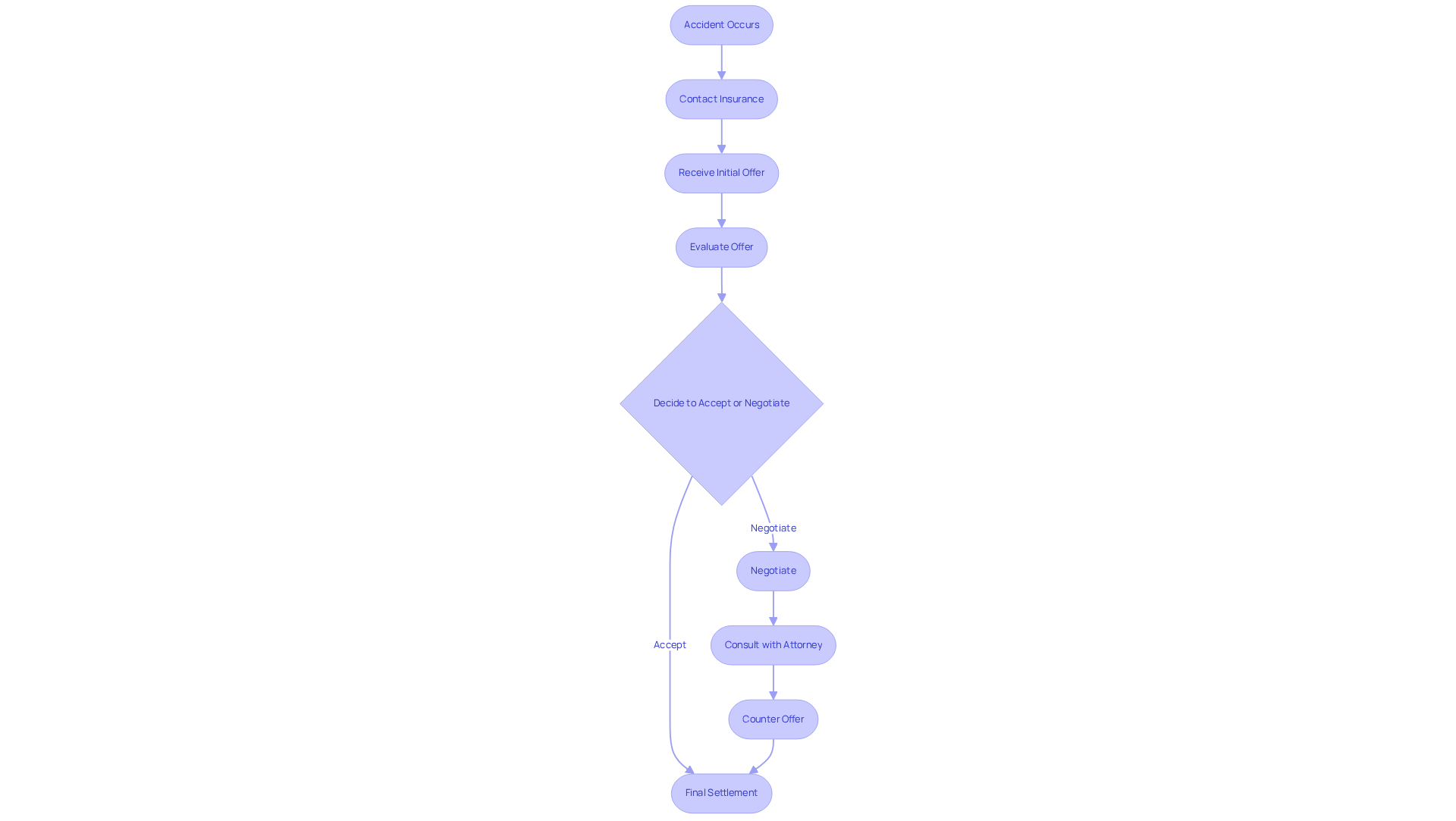 This flowchart guides you through the steps to take after an accident. Start at the top and follow the arrows to see how to handle insurance negotiations, including when to consult a lawyer and how to respond to offers.