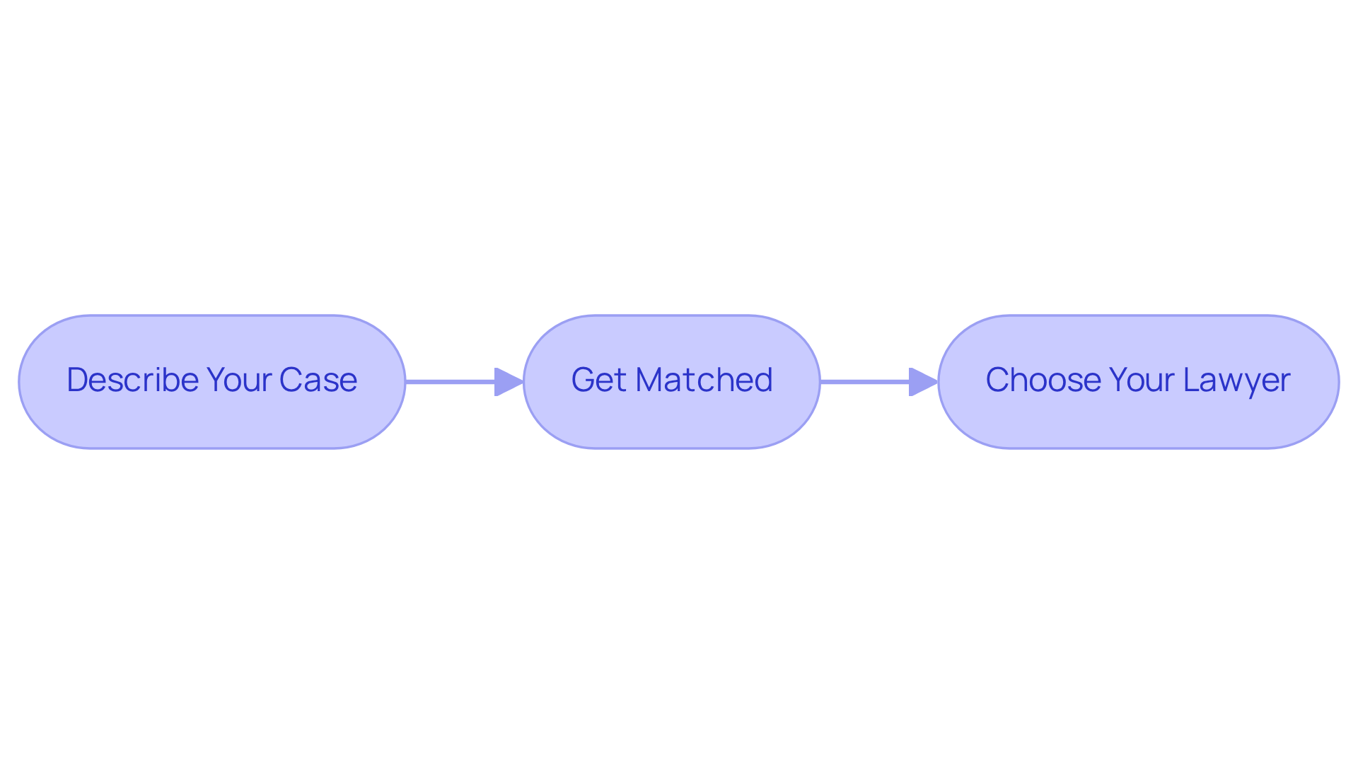 This flowchart shows the steps you need to take to find the right lawyer for your case. Start by describing your case, then get matched with suitable lawyers, and finally choose the one that fits your needs best. Each step is important for ensuring you receive personalized legal representation. This flowchart shows the steps you need to take to find the right lawyer for your case. Start by describing your case, then get matched with suitable lawyers, and finally choose the one that fits your needs best. Each step is important for ensuring you receive personalized legal representation.