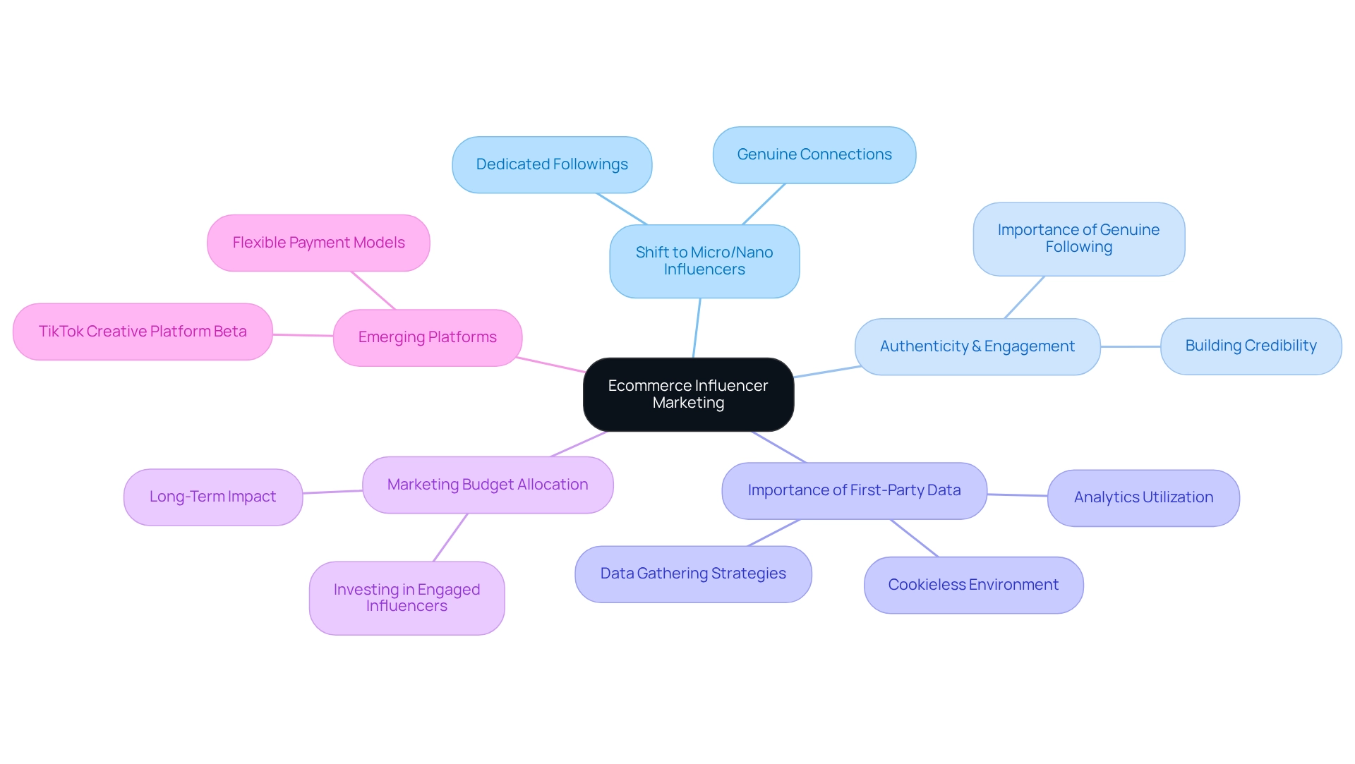 The central idea is ecommerce influencer marketing, with branches representing key trends and strategies. Each color-coded branch leads to more detailed points, helping you understand how different elements connect and contribute to the overall strategy.