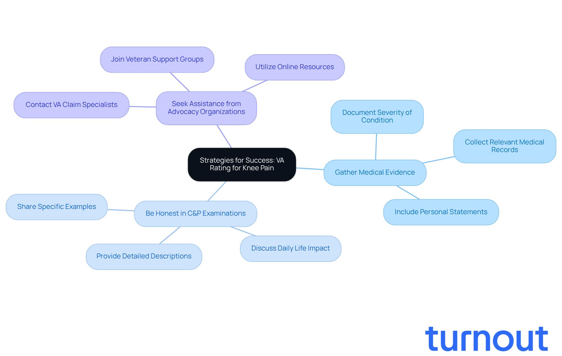 The center represents the overall goal of obtaining a VA rating for knee pain. Each branch shows a strategy, and the sub-branches provide specific actions to take. Follow the branches to understand how to navigate the process effectively.