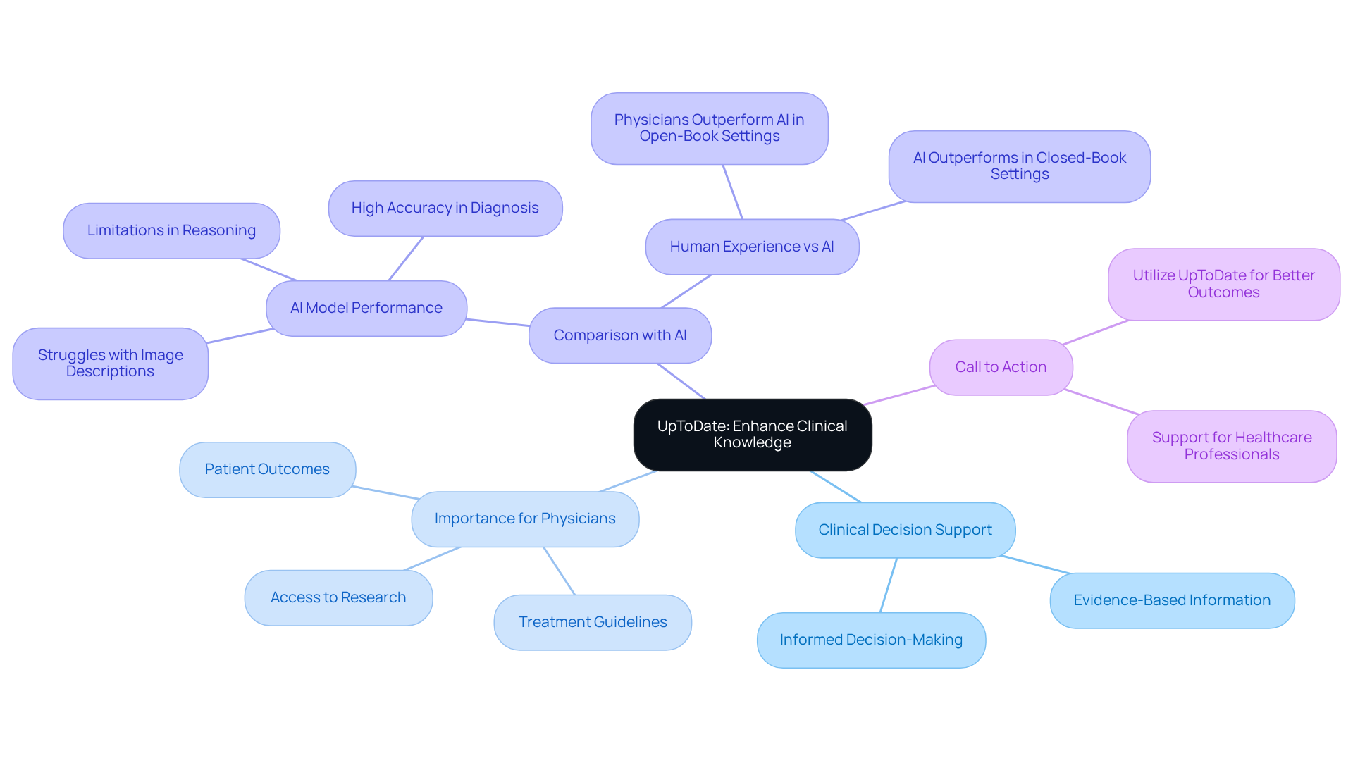 The central node represents UpToDate, and each branch connects to vital aspects of its importance in clinical practice. Explore each branch to understand how UpToDate supports healthcare professionals in their decision-making. The central node represents UpToDate, and each branch connects to vital aspects of its importance in clinical practice. Explore each branch to understand how UpToDate supports healthcare professionals in their decision-making.