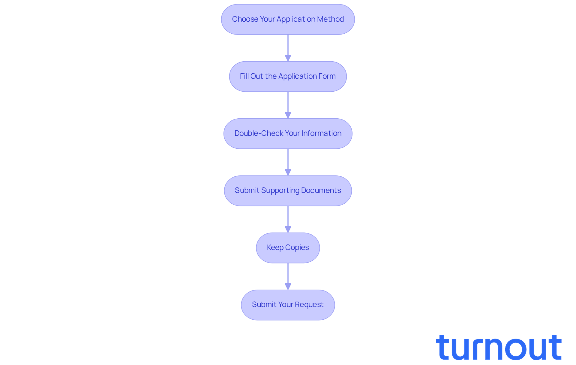 Each box represents a step in the application process. Follow the arrows to see how to move from one step to the next, ensuring you complete your application accurately.