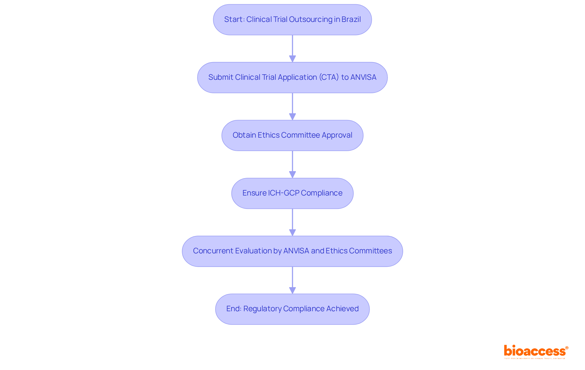 This flowchart guides you through the steps needed to navigate Brazil's clinical trial regulations. Each box represents a key action, and the arrows show the order in which these actions should be taken. Follow the flow to ensure you meet all regulatory requirements efficiently.