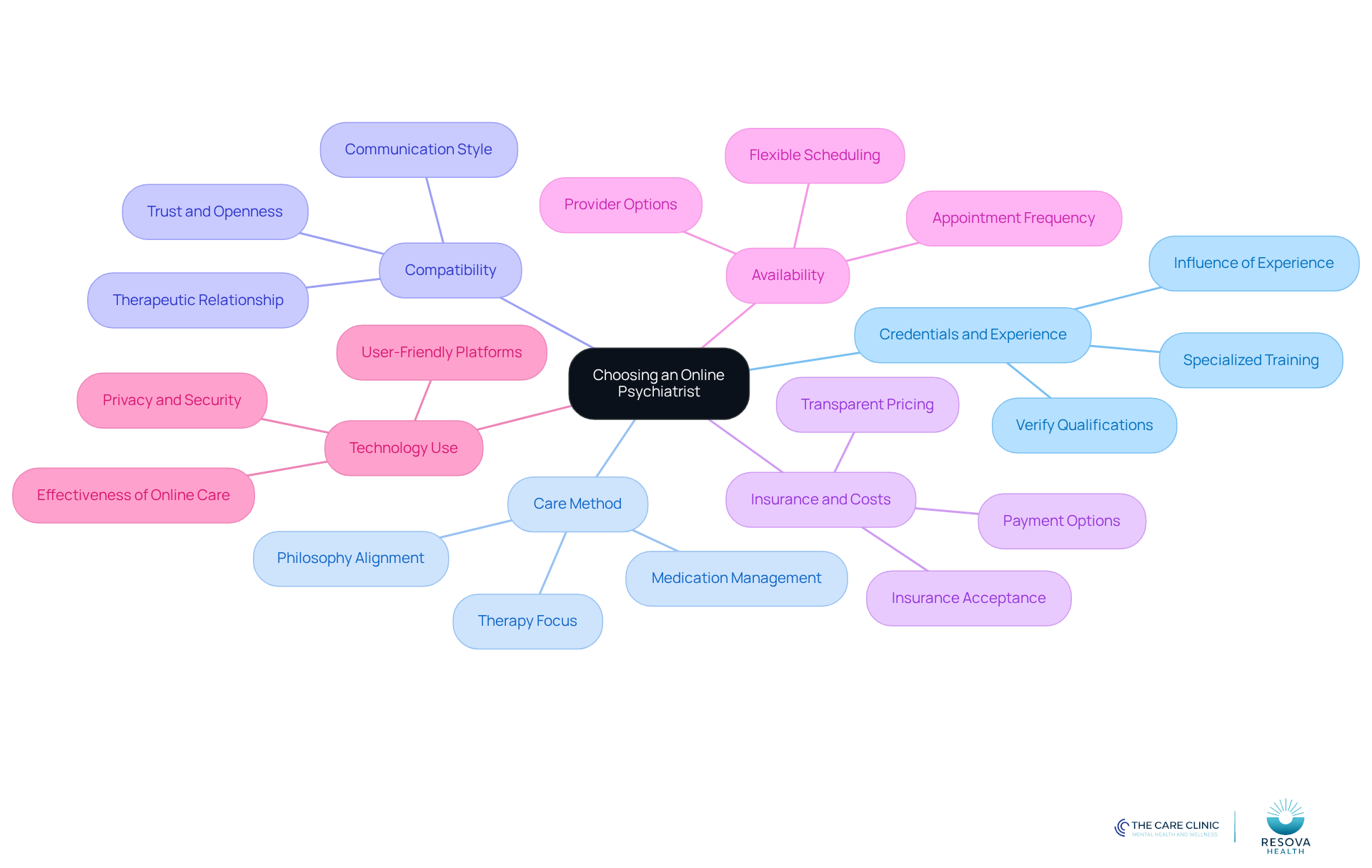 Start at the center with the main topic, then explore each branch to see the important factors to consider when selecting an online psychiatrist. Each branch represents a different criterion, helping you visualize what to look for. Start at the center with the main topic, then explore each branch to see the important factors to consider when selecting an online psychiatrist. Each branch represents a different criterion, helping you visualize what to look for.