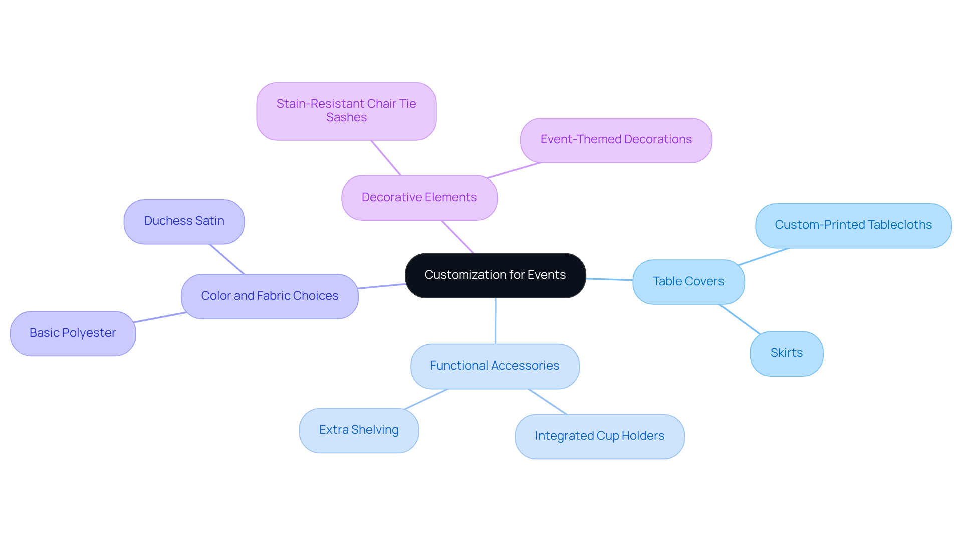 The central node represents the main theme of customization, while the branches show different categories of options available. Each sub-branch provides specific examples, helping you visualize how to tailor your event decor.