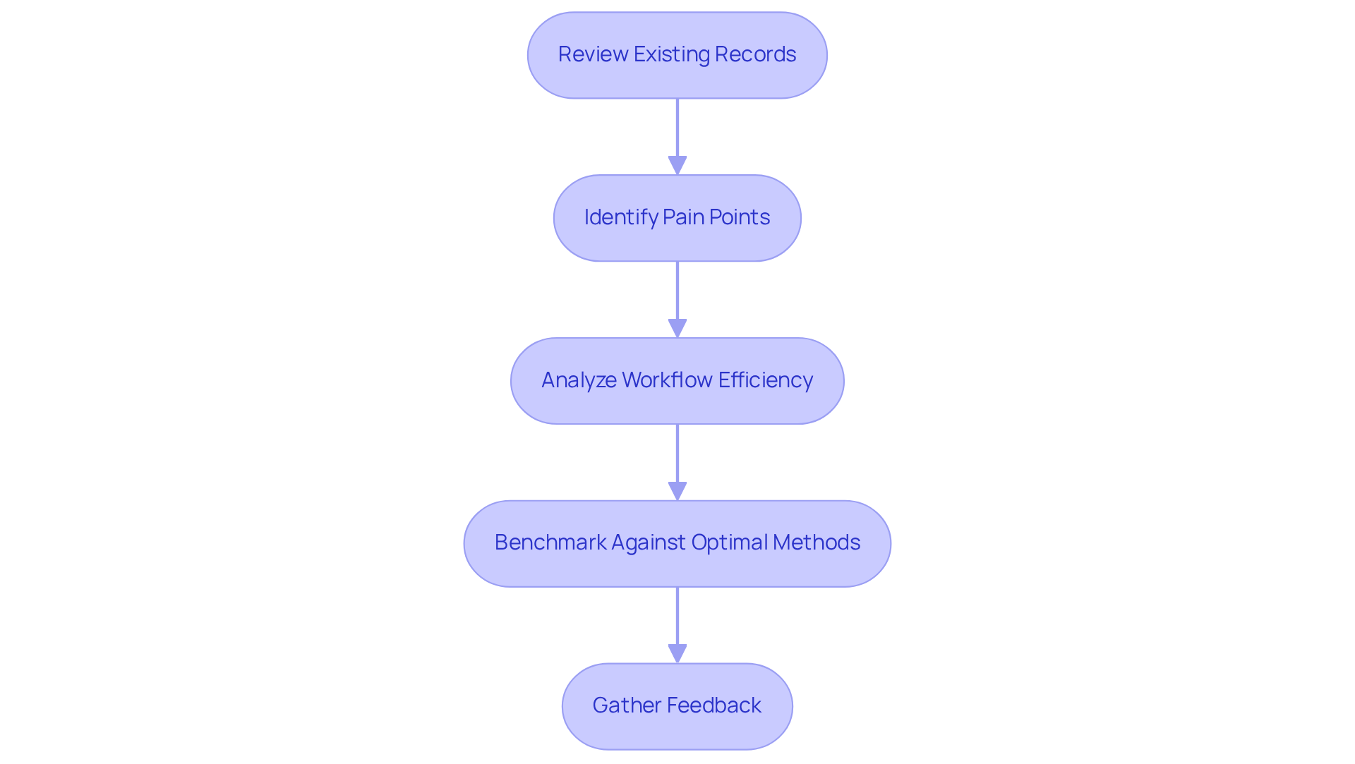 Each box represents a step in the evaluation process. Follow the arrows to see how each step leads to the next, helping you systematically improve your documentation practices.