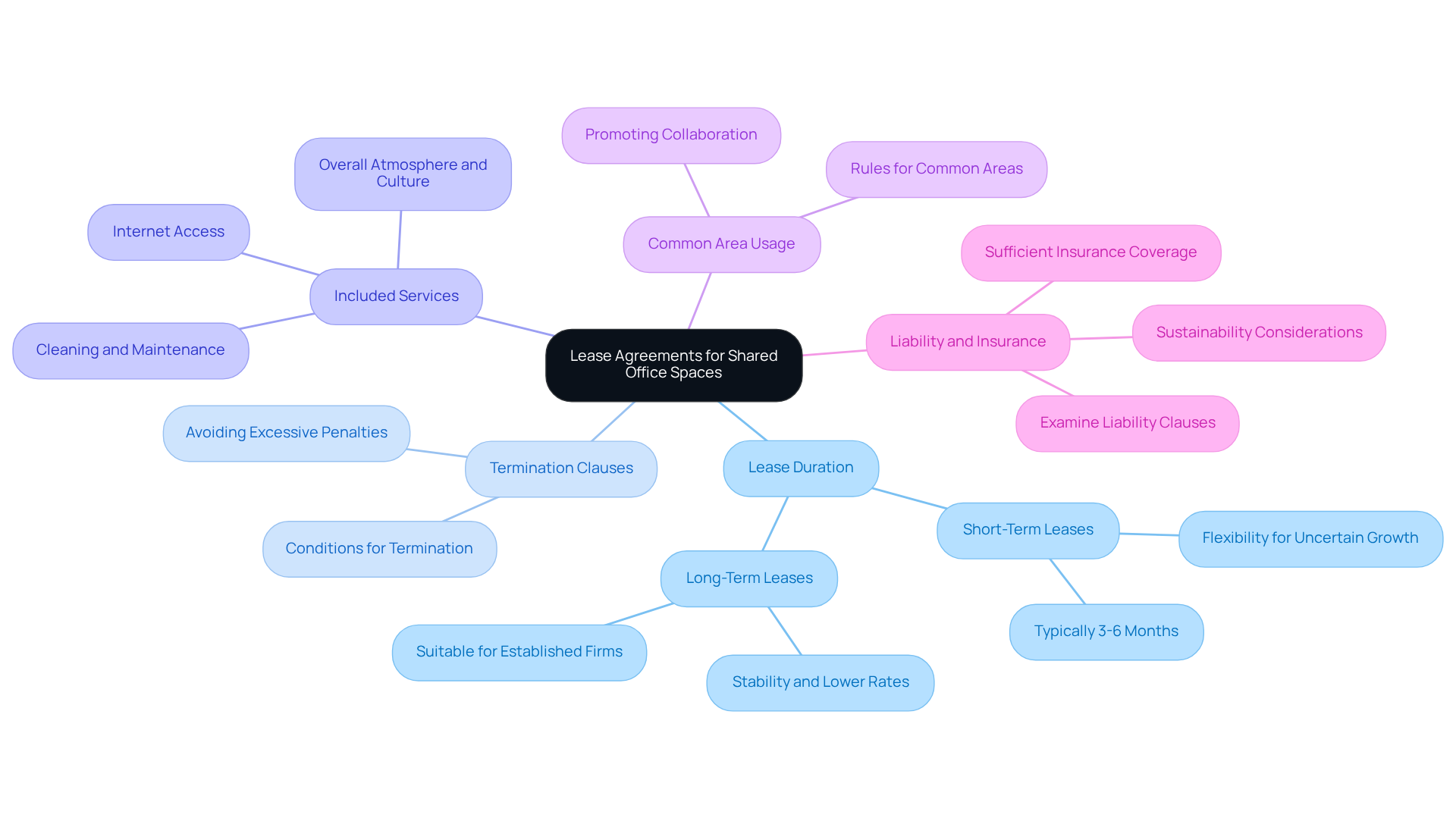 The central node represents the overall topic of lease agreements. Each branch shows a key term, and the sub-branches provide important details or considerations related to that term. This structure helps you see how each aspect connects to the main idea.