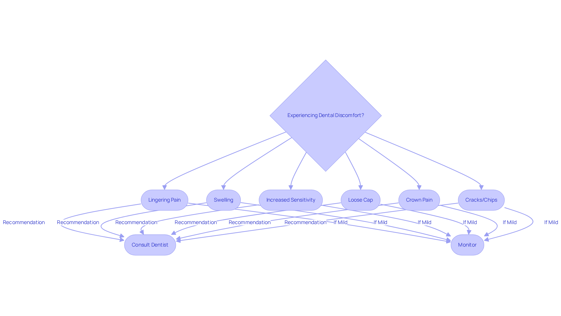 This flowchart helps you identify when to see your dentist based on specific symptoms. Follow the branches from the main question to see what to do if you experience any discomfort. Each symptom leads to a recommendation, guiding you on the next steps for your dental health. This flowchart helps you identify when to see your dentist based on specific symptoms. Follow the branches from the main question to see what to do if you experience any discomfort. Each symptom leads to a recommendation, guiding you on the next steps for your dental health.