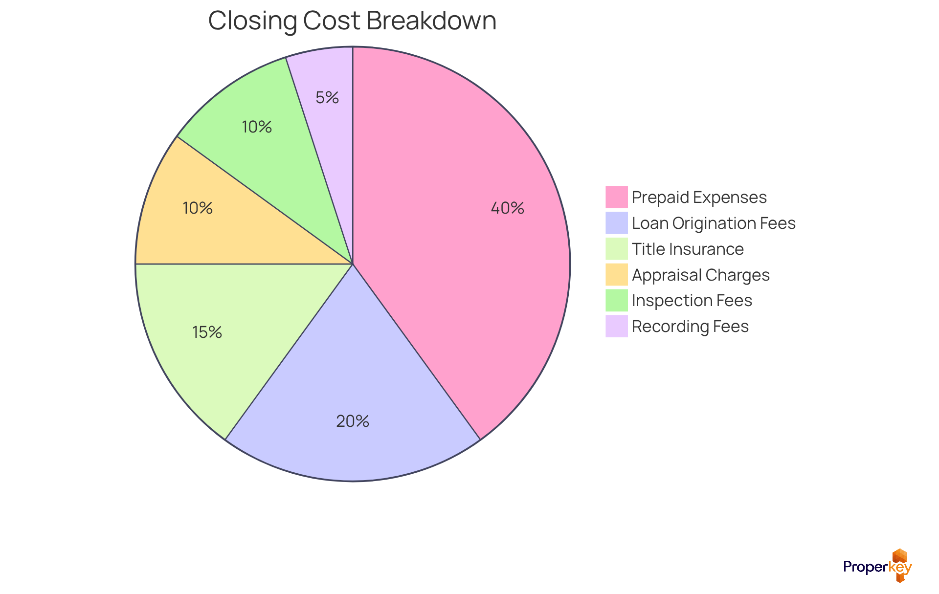 Each slice of the pie represents a different component of closing costs. The size of each slice shows how much that component contributes to the total expenses. For example, if the Loan Origination Fees slice is larger, it means that this fee takes up a bigger portion of the overall closing costs. Each slice of the pie represents a different component of closing costs. The size of each slice shows how much that component contributes to the total expenses. For example, if the Loan Origination Fees slice is larger, it means that this fee takes up a bigger portion of the overall closing costs.