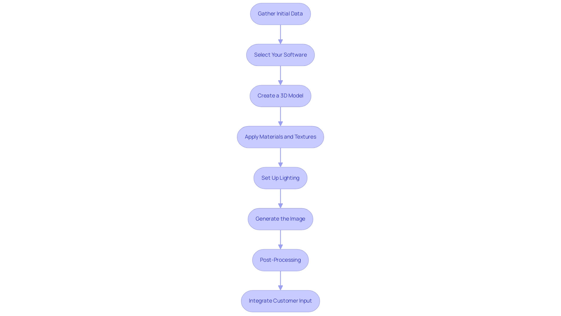 Each box represents a step in the architectural rendering process, with arrows indicating the order of operations.