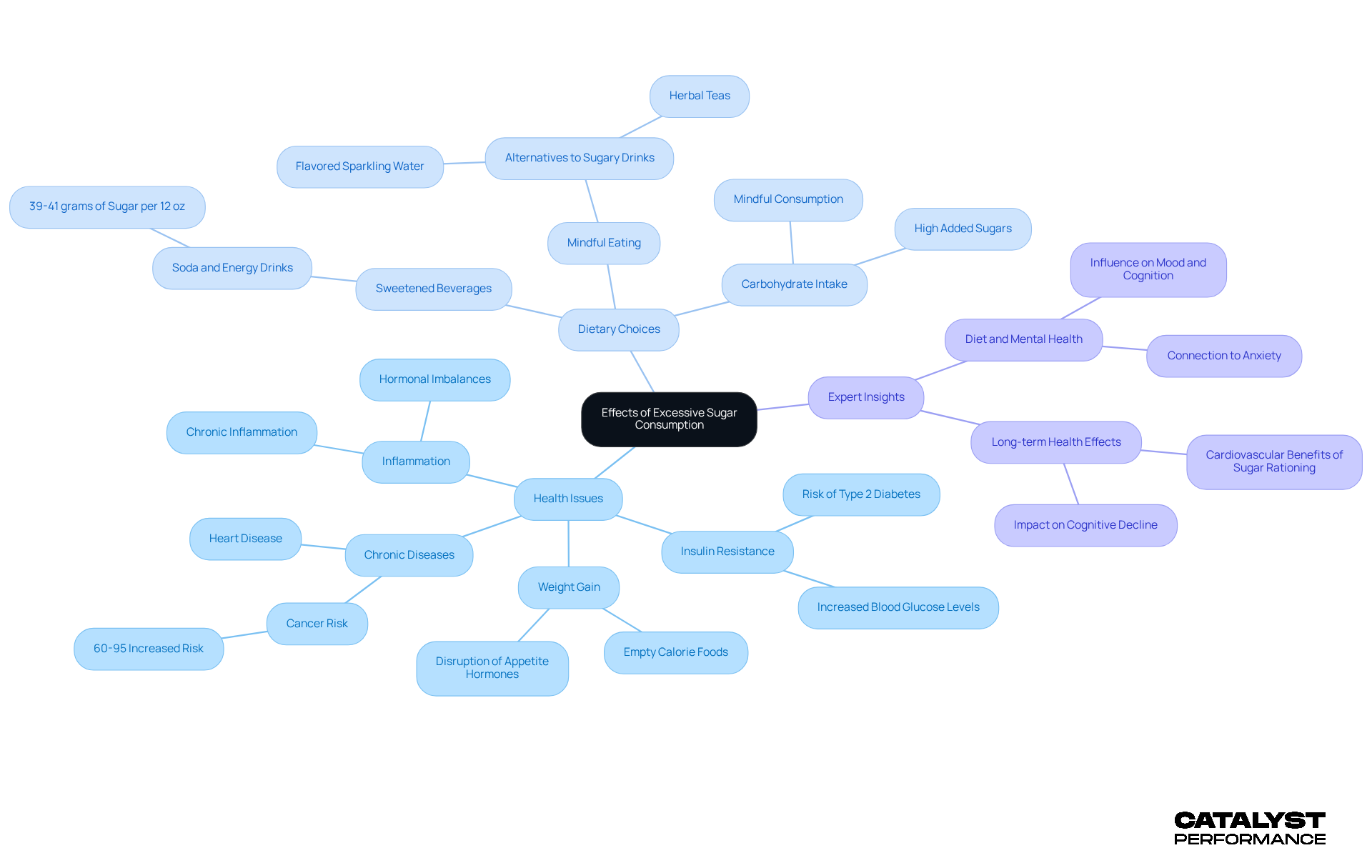 The central node represents the main topic, while the branches show related health issues and choices. Each color-coded branch helps you see how different aspects connect to the overall impact of sugar on health. The central node represents the main topic, while the branches show related health issues and choices. Each color-coded branch helps you see how different aspects connect to the overall impact of sugar on health.