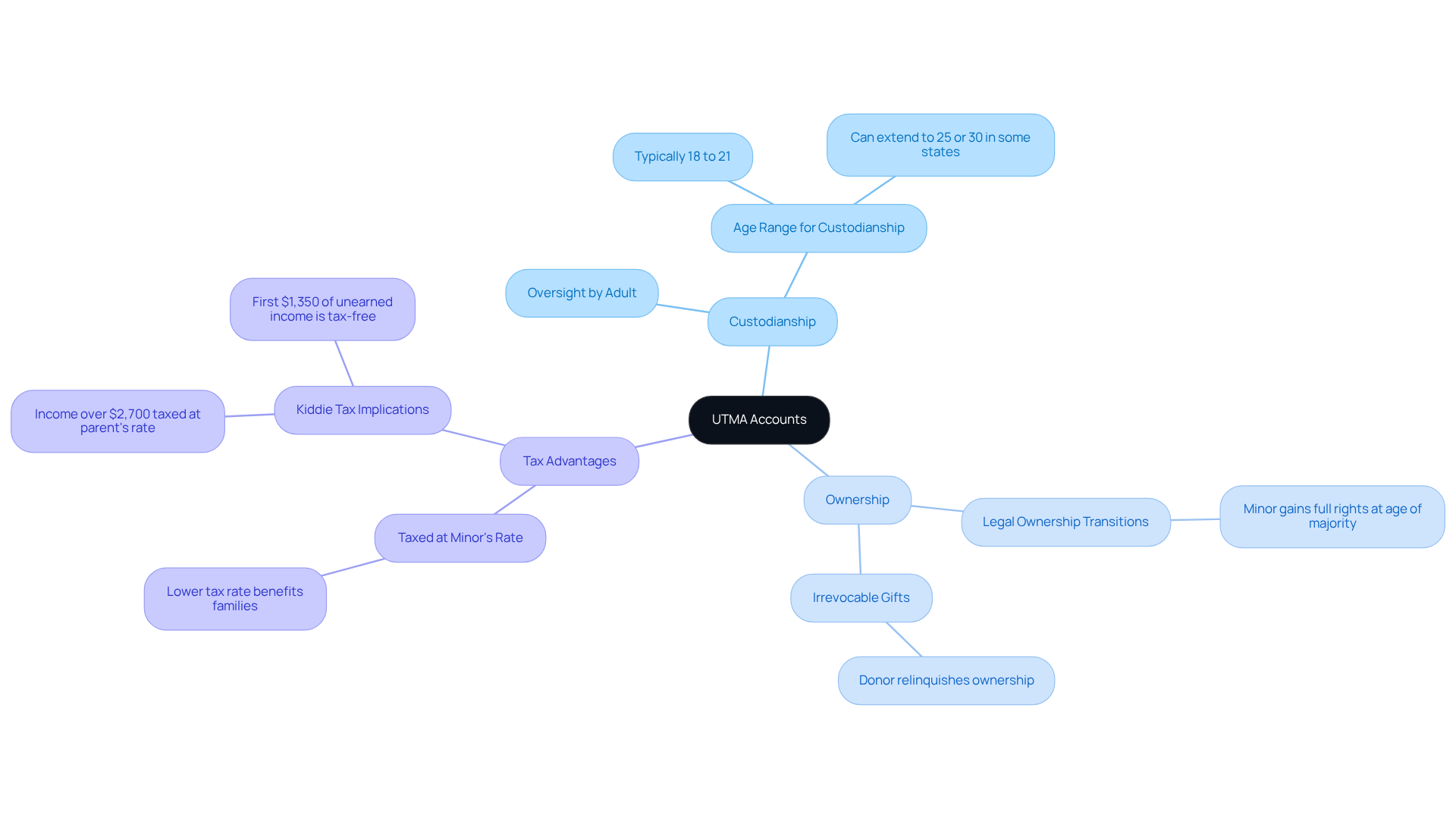 This mindmap starts with the main topic of UTMA accounts at the center. Each branch represents a key feature, and the sub-branches provide more details. This structure helps you see how everything connects and understand the benefits of UTMA accounts for your child's financial future. This mindmap starts with the main topic of UTMA accounts at the center. Each branch represents a key feature, and the sub-branches provide more details. This structure helps you see how everything connects and understand the benefits of UTMA accounts for your child's financial future.