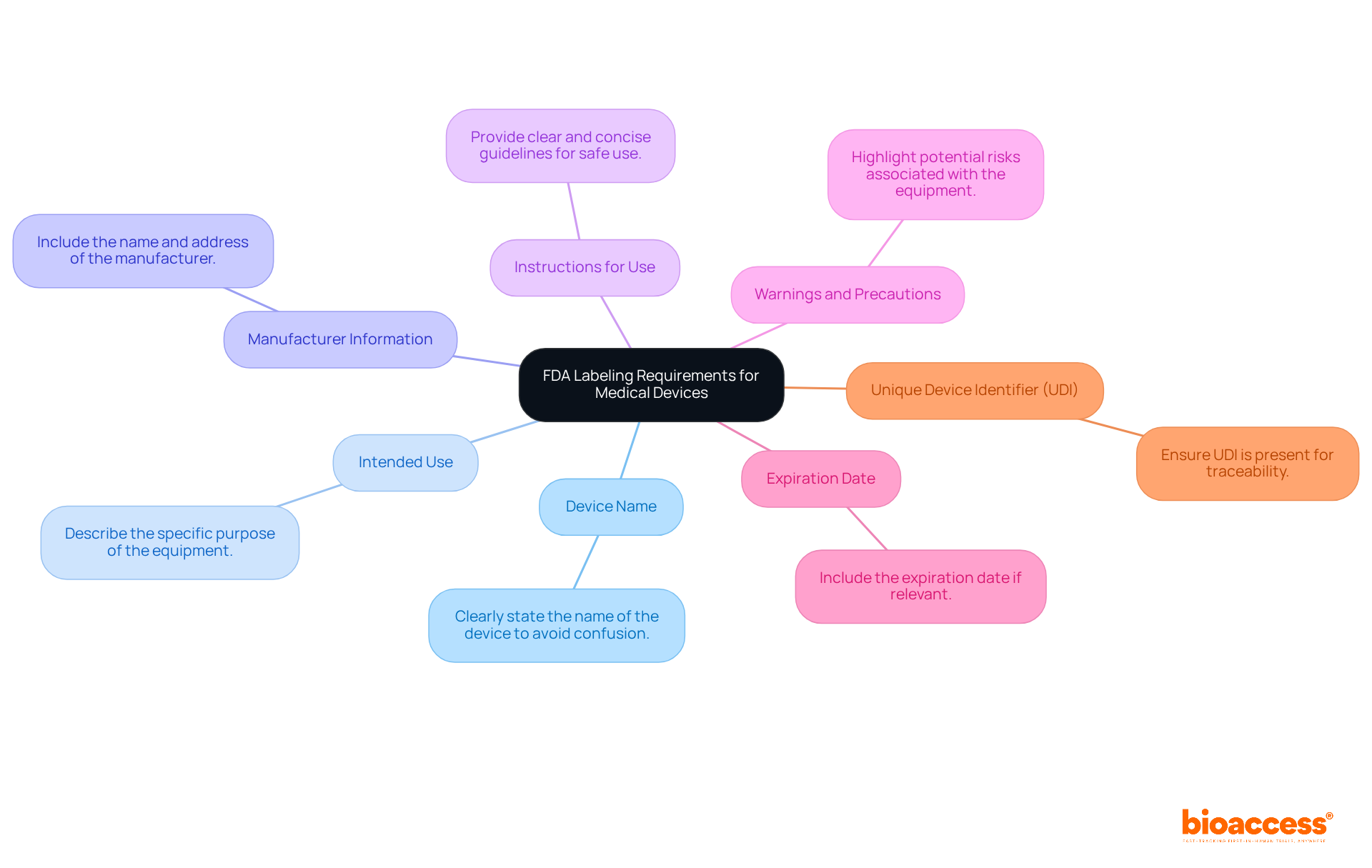 At the center is the main topic of FDA labeling requirements, with branches leading out to each essential component. Each branch details what must be included for compliant labeling, helping manufacturers understand the necessary information at a glance.