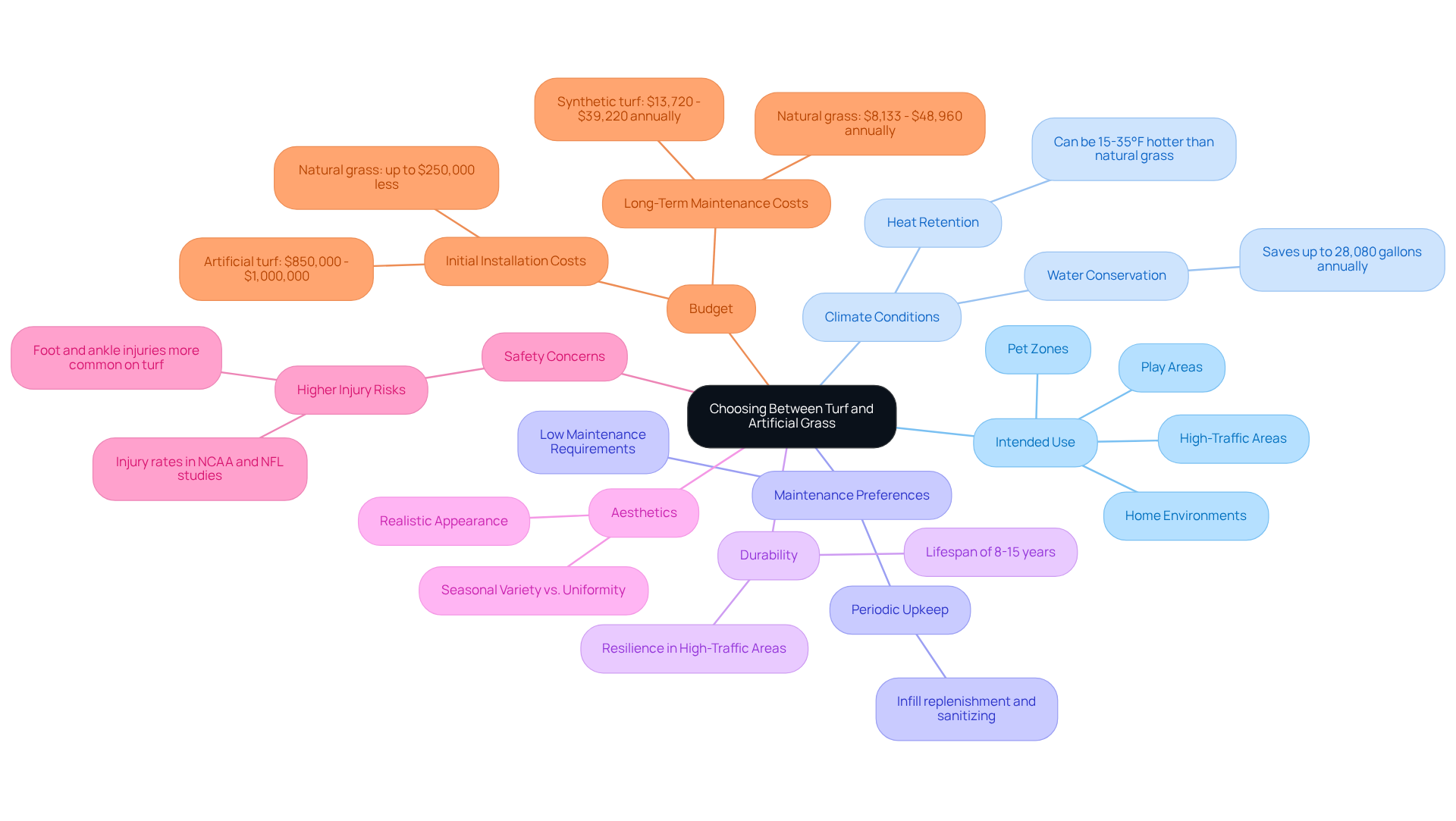 The central node represents the main decision, while the branches show the important factors to consider. Each branch helps you understand what to think about when making your choice.