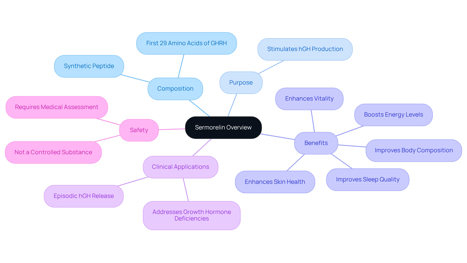 The central node represents Sermorelin, and each branch shows different aspects of its role and benefits. Follow the branches to understand how Sermorelin works and its significance in health.