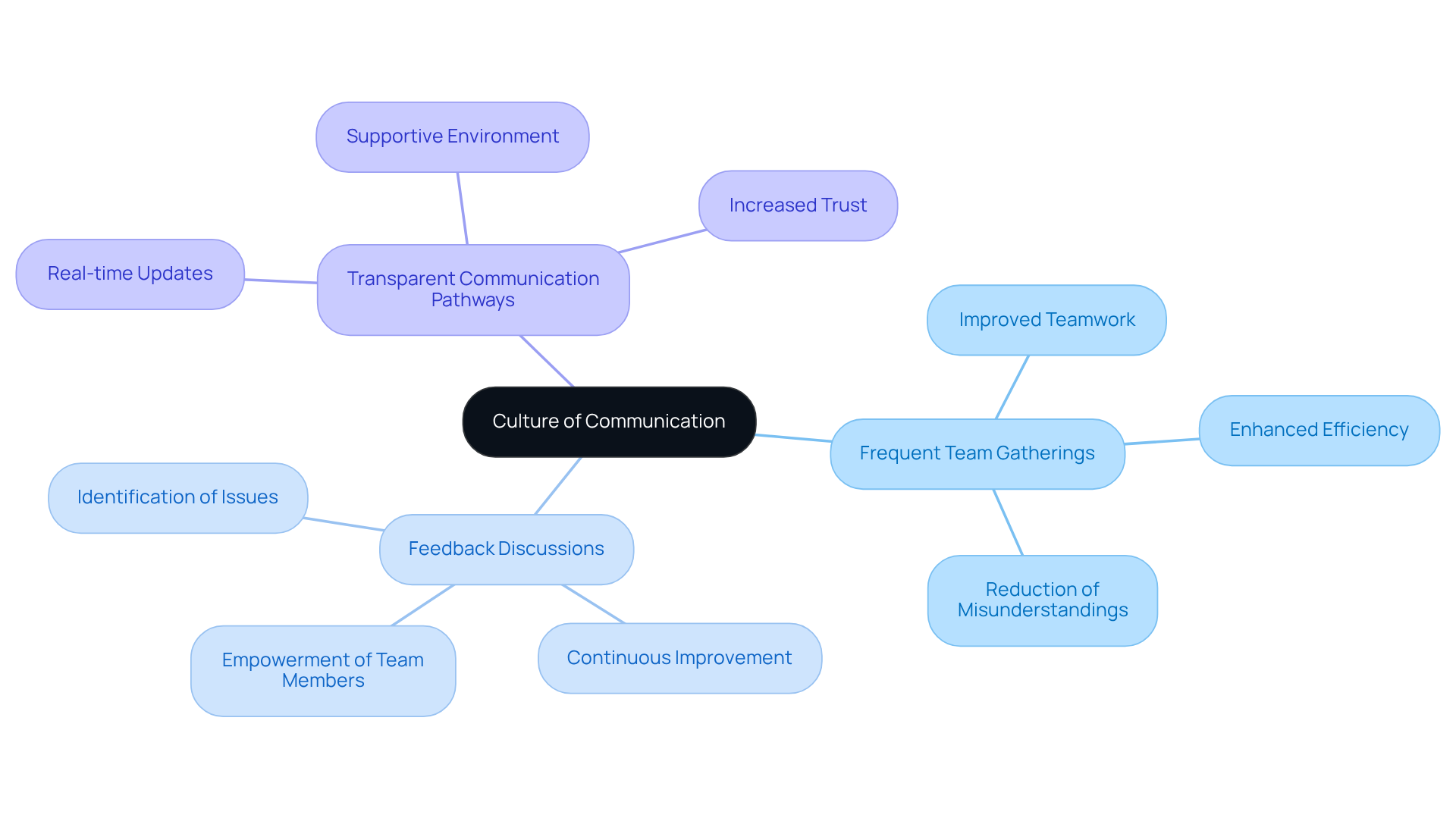 The central idea is open communication, with branches showing different strategies to achieve it. Each branch highlights how these strategies help in addressing issues and improving teamwork.