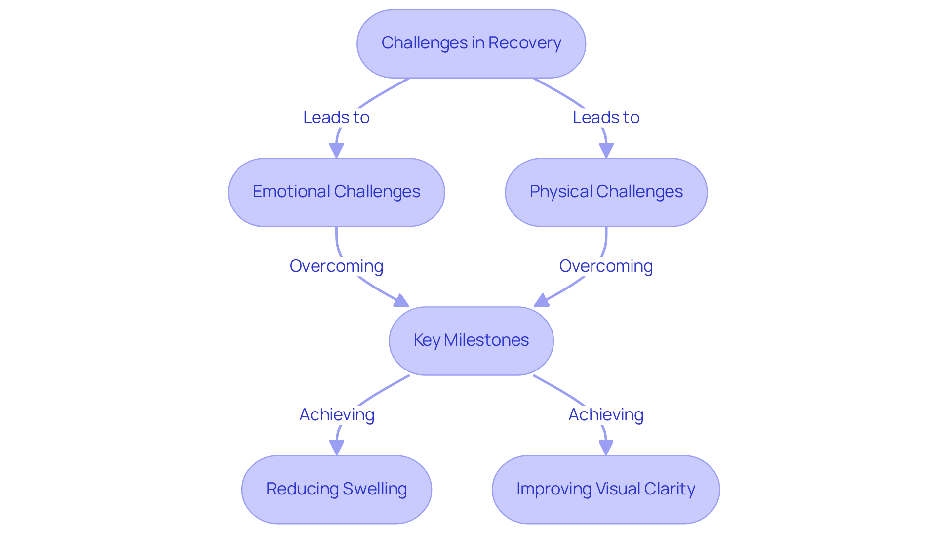 This flowchart illustrates the journey of recovery after vitrectomy. Start at the top with the challenges you might face, like discomfort and emotional adjustments. Follow the arrows down to see how overcoming these challenges can lead to important milestones, such as reducing swelling and improving your vision. Each step shows how you can progress in your recovery. This flowchart illustrates the journey of recovery after vitrectomy. Start at the top with the challenges you might face, like discomfort and emotional adjustments. Follow the arrows down to see how overcoming these challenges can lead to important milestones, such as reducing swelling and improving your vision. Each step shows how you can progress in your recovery.