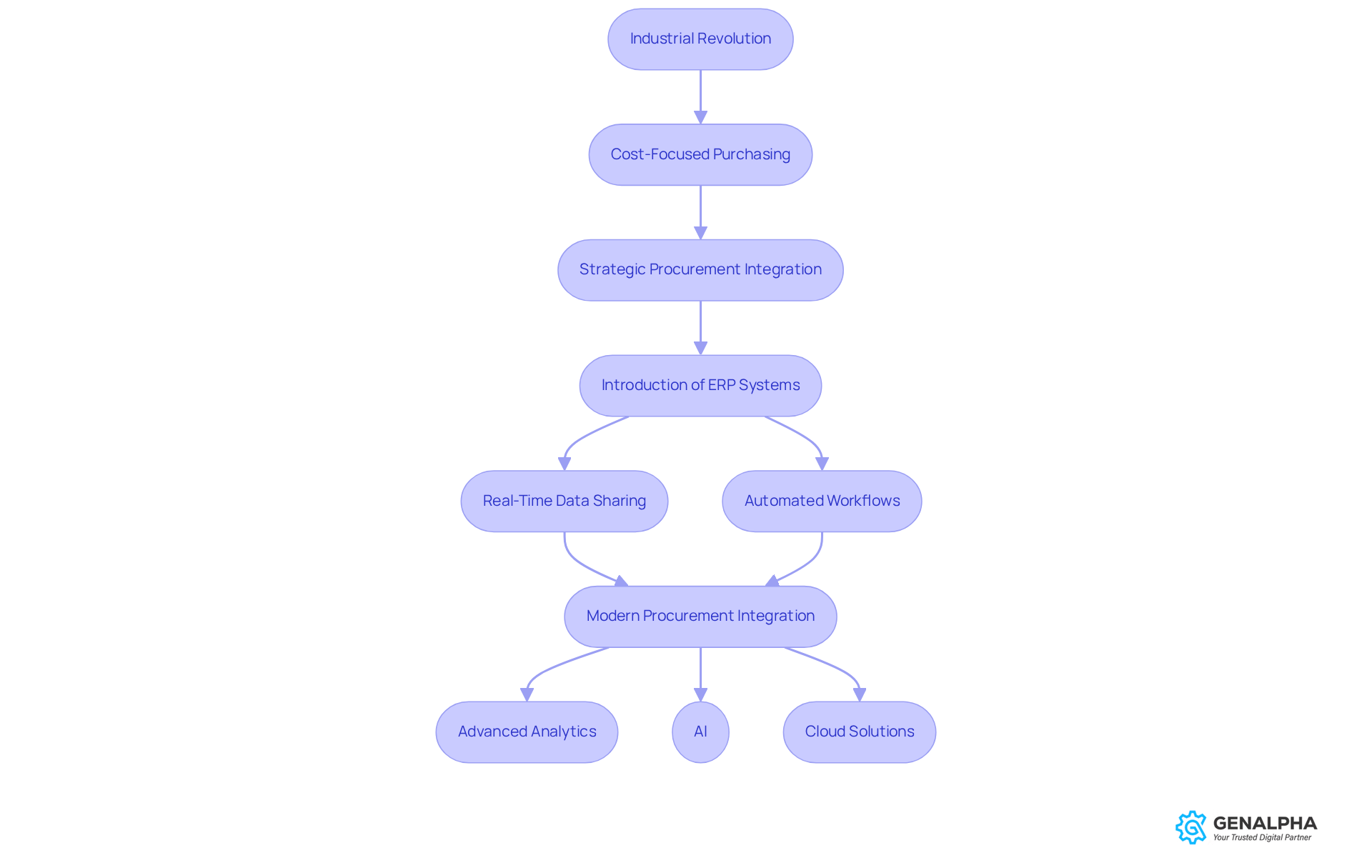 Follow the flow from the Industrial Revolution to see how procurement has transformed over time. Each box represents a key stage in this evolution, showing how practices and technologies have advanced.