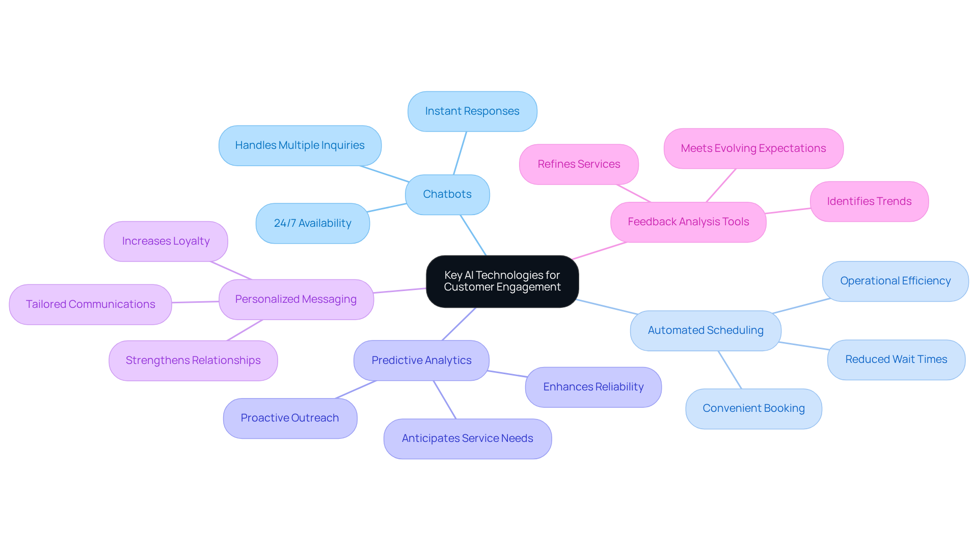 The central node represents the main focus on AI technologies, while each branch highlights a specific technology and its benefits. Follow the branches to understand how each technology contributes to better customer engagement.