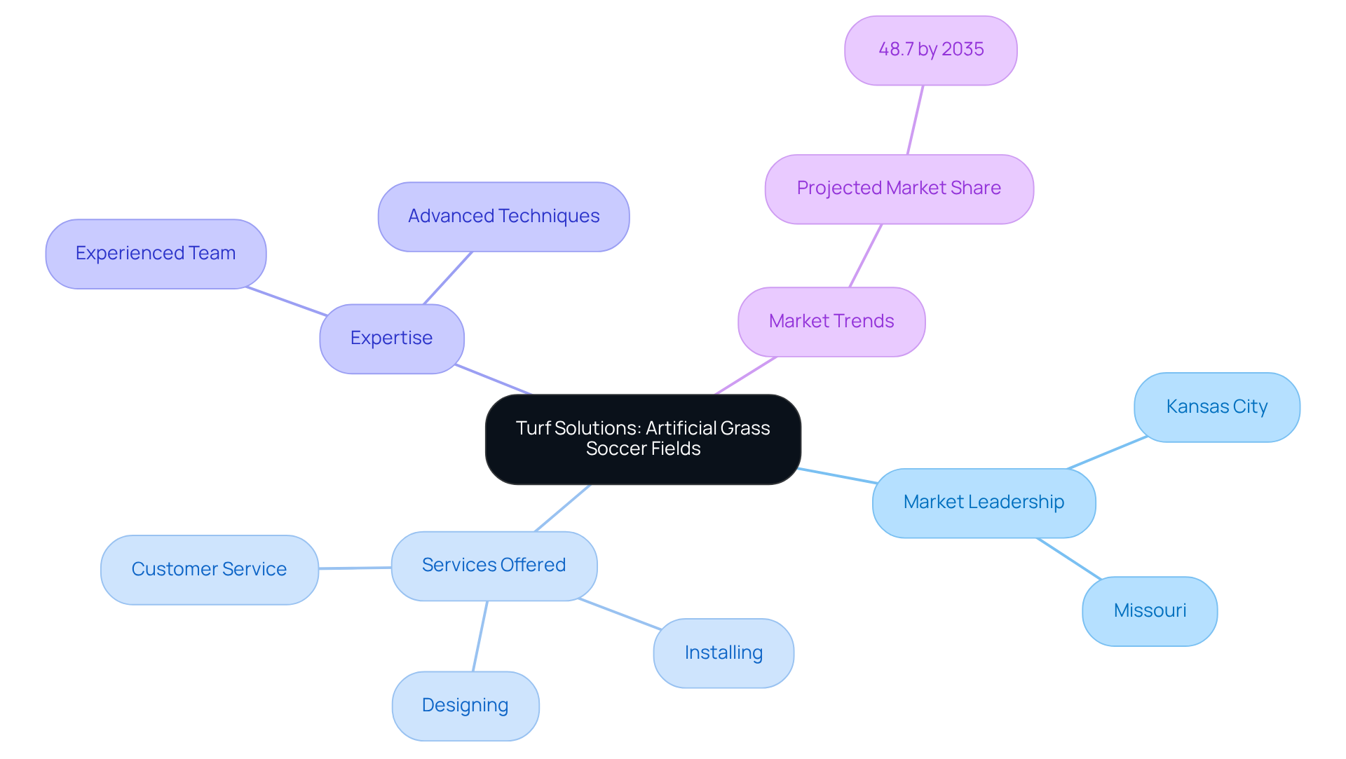This mindmap illustrates the various aspects of Turf Solutions' offerings and market position. Start at the center with the company focus, then explore the branches to see their services, expertise, and market trends. Each branch represents a different area of their business, helping you understand how they contribute to the overall goal of providing high-quality synthetic soccer fields. This mindmap illustrates the various aspects of Turf Solutions' offerings and market position. Start at the center with the company focus, then explore the branches to see their services, expertise, and market trends. Each branch represents a different area of their business, helping you understand how they contribute to the overall goal of providing high-quality synthetic soccer fields.