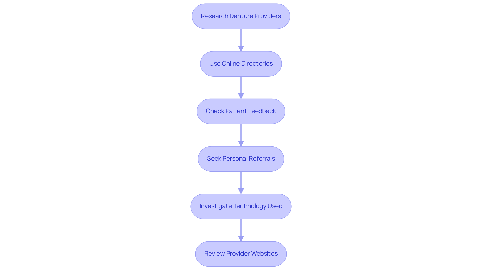 Follow the arrows to see the steps you should take when looking for a denture provider. Each box represents an action you can take to ensure you find a reliable and quality service.