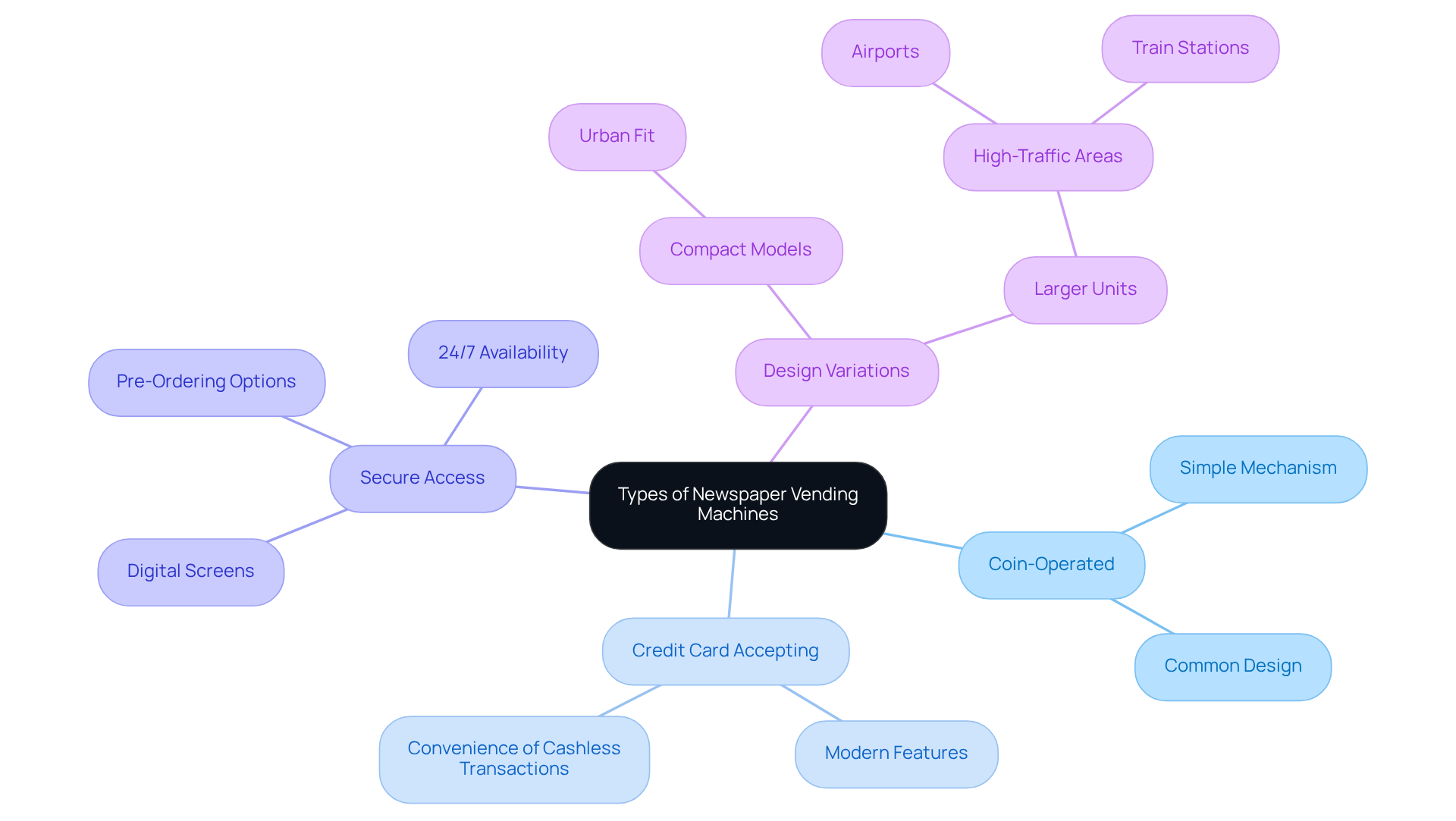 The center represents the overall topic, and the branches show the different types of vending machines. Each sub-branch highlights specific features, making it easy to understand the variety available.