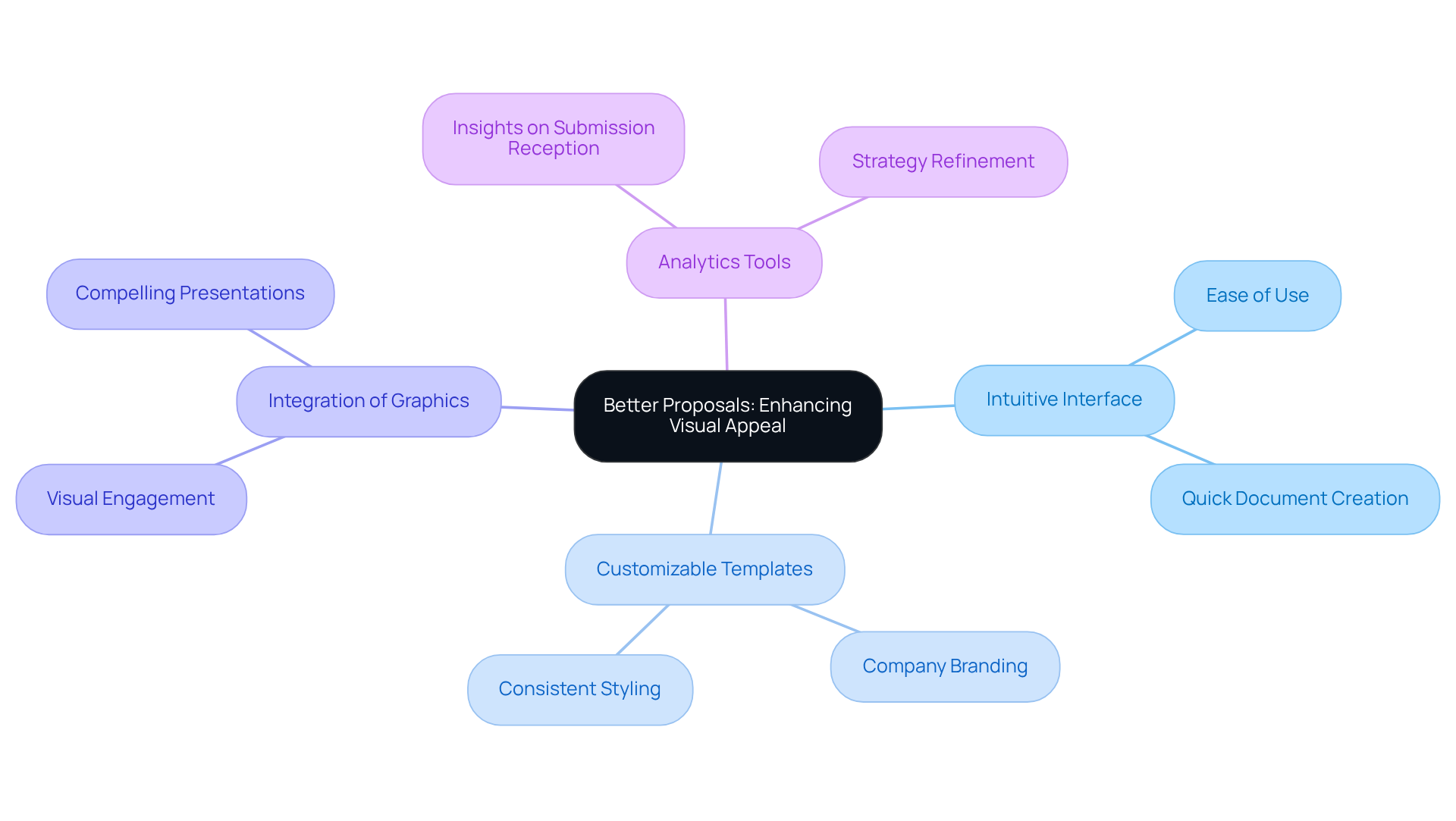 Start at the center with the main idea of enhancing visual appeal, then explore each feature and its benefits by following the branches outward.