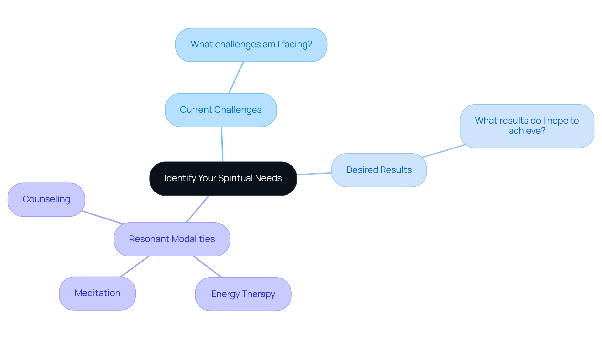 This mindmap helps you visualize your spiritual needs. Start at the center with the main theme, then explore the branches to see the questions and modalities that can guide your journey.