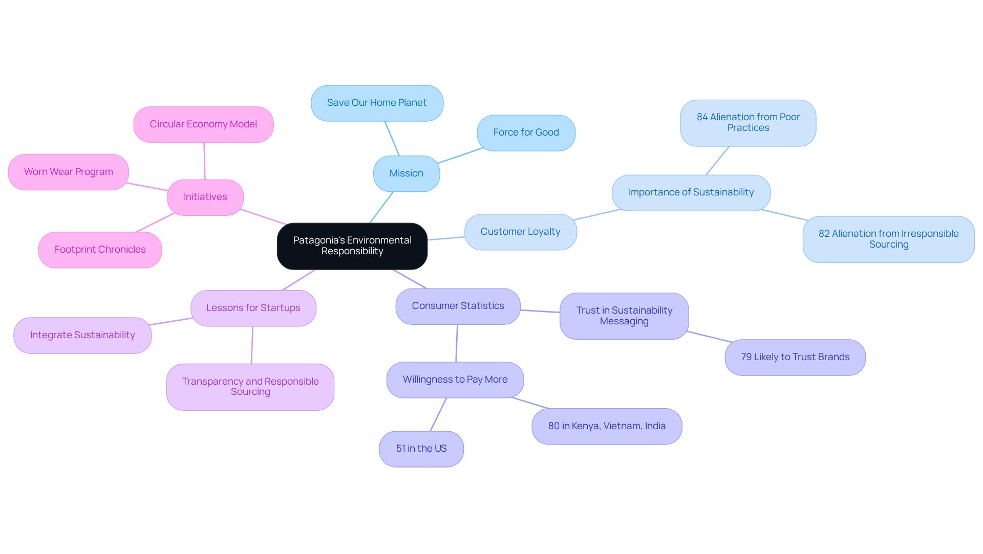 The central node represents Patagonia's mission, while the branches show how this mission connects to customer loyalty, important statistics, and lessons for other companies. Each color-coded branch helps you navigate the different aspects of their environmental responsibility.