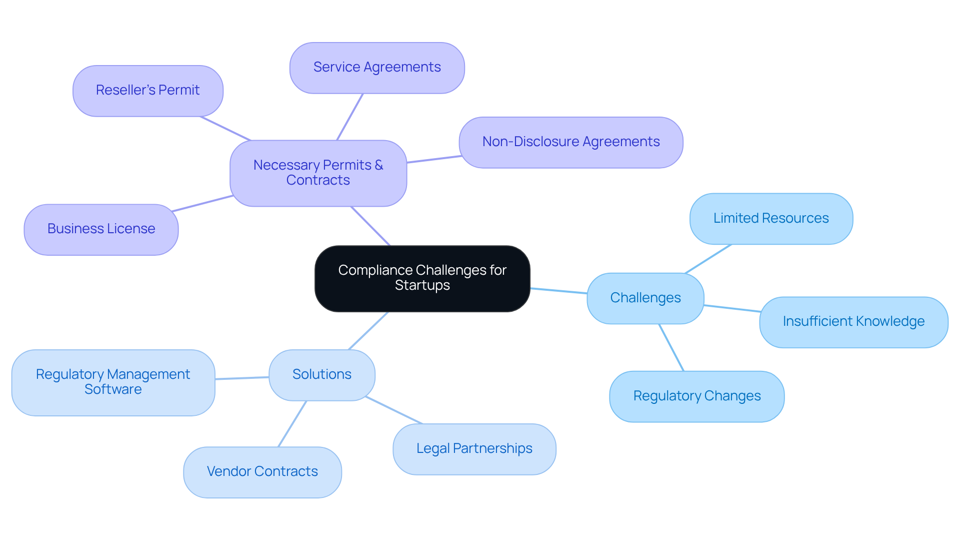 Start at the center with the main theme of compliance challenges, then explore the branches to see specific issues, solutions, and necessary permits and contracts that startups need to consider.