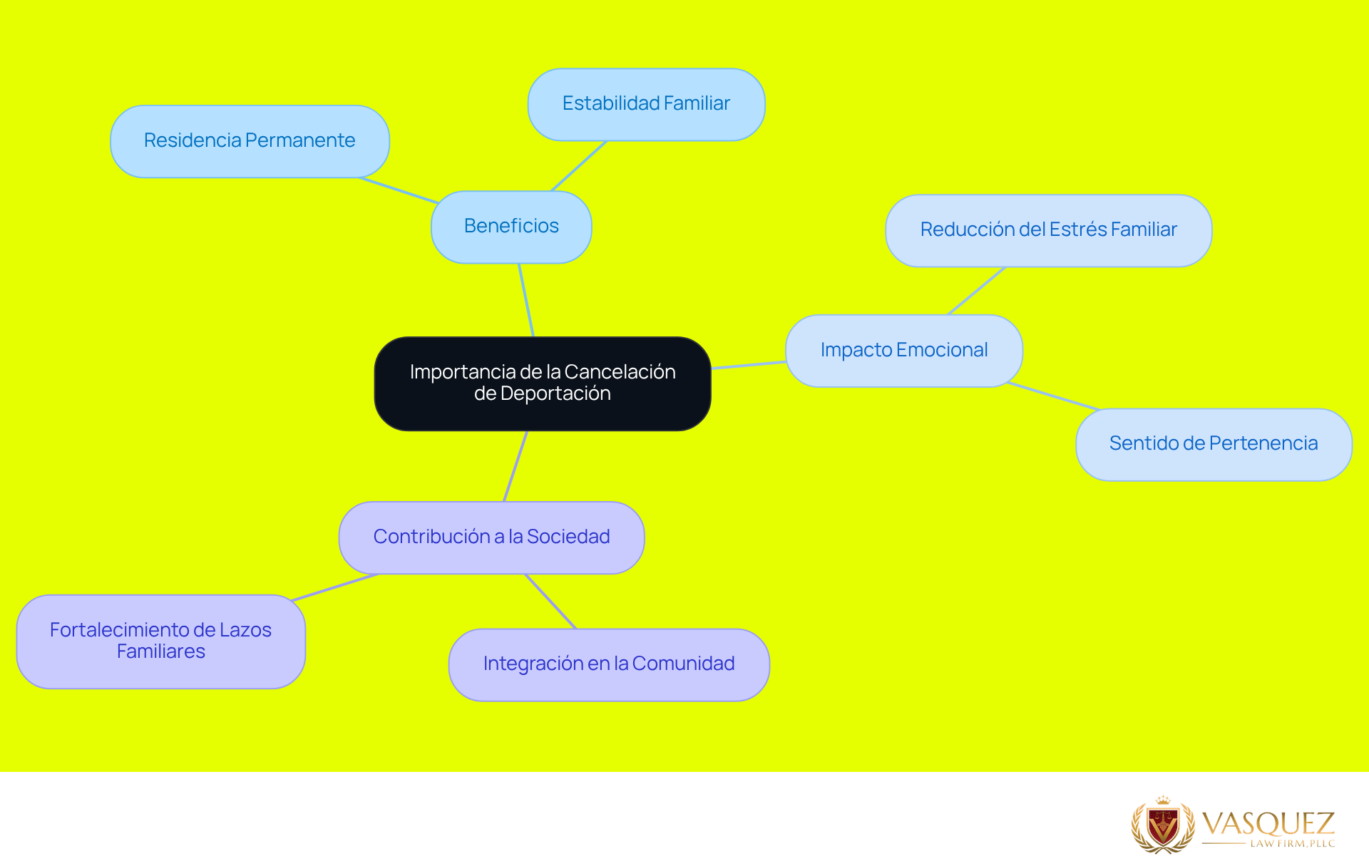 El nodo central representa la importancia de la cancelación de deportación, y las ramas muestran los beneficios y el impacto en la vida de los inmigrantes. Cada color representa un tema diferente, facilitando la comprensión de cómo se relacionan entre sí.