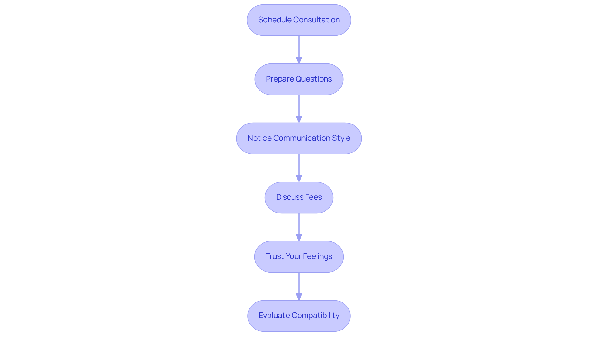 This flowchart guides you through the process of finding the right attorney. Start by scheduling a consultation, then follow the steps to prepare questions, observe how the attorney communicates, discuss fees, and trust your instincts about the relationship. Each step is important for ensuring you choose the best legal support for your needs.