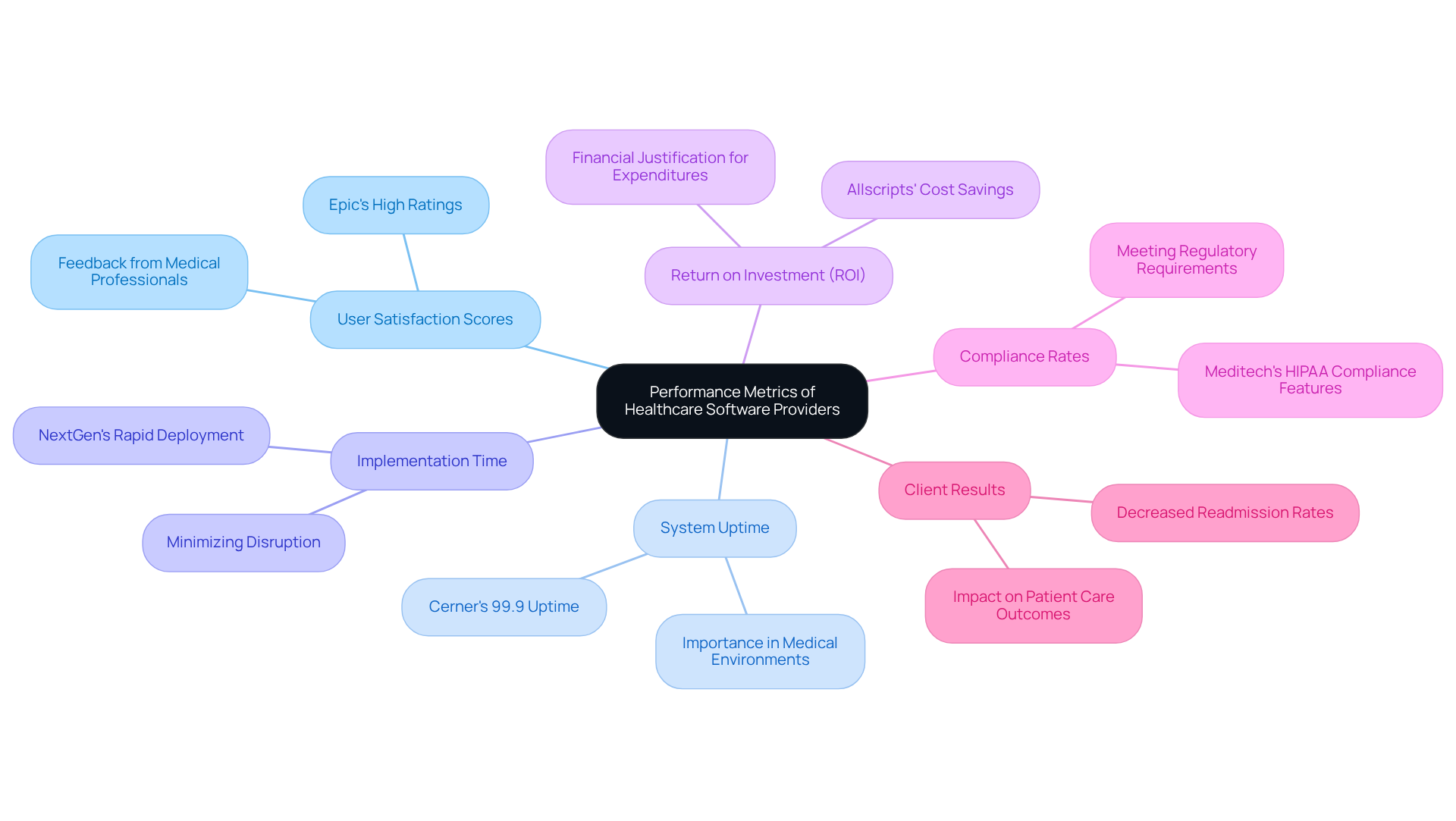This mindmap starts with the main topic in the center and branches out to show different performance metrics. Each branch represents a key metric, and the sub-branches provide additional details or examples. This structure helps you see how each metric contributes to evaluating healthcare software.