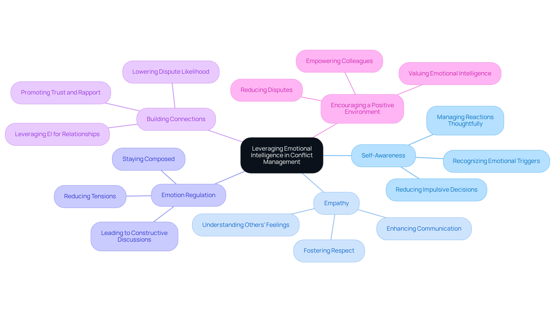 The central idea is about using emotional intelligence to handle conflicts better. Each branch represents a strategy you can use, and the sub-branches explain why each strategy is important. Follow the branches to see how they connect and support the main goal of improving conflict resolution. The central idea is about using emotional intelligence to handle conflicts better. Each branch represents a strategy you can use, and the sub-branches explain why each strategy is important. Follow the branches to see how they connect and support the main goal of improving conflict resolution.