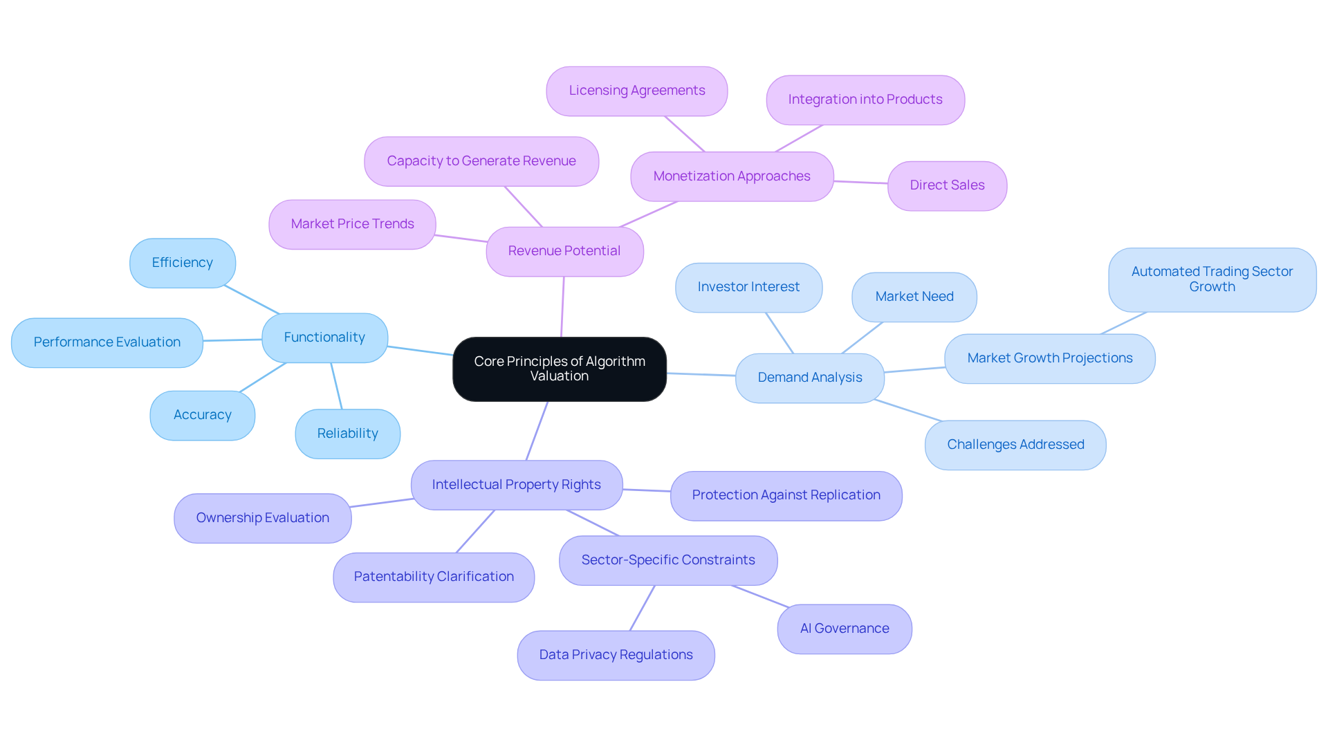 This mindmap starts with the main idea of algorithm valuation at the center. Each branch represents a key principle that influences how algorithms are valued. Follow the branches to see the specific factors that contribute to each principle, helping you understand the overall landscape of algorithm valuation. This mindmap starts with the main idea of algorithm valuation at the center. Each branch represents a key principle that influences how algorithms are valued. Follow the branches to see the specific factors that contribute to each principle, helping you understand the overall landscape of algorithm valuation.