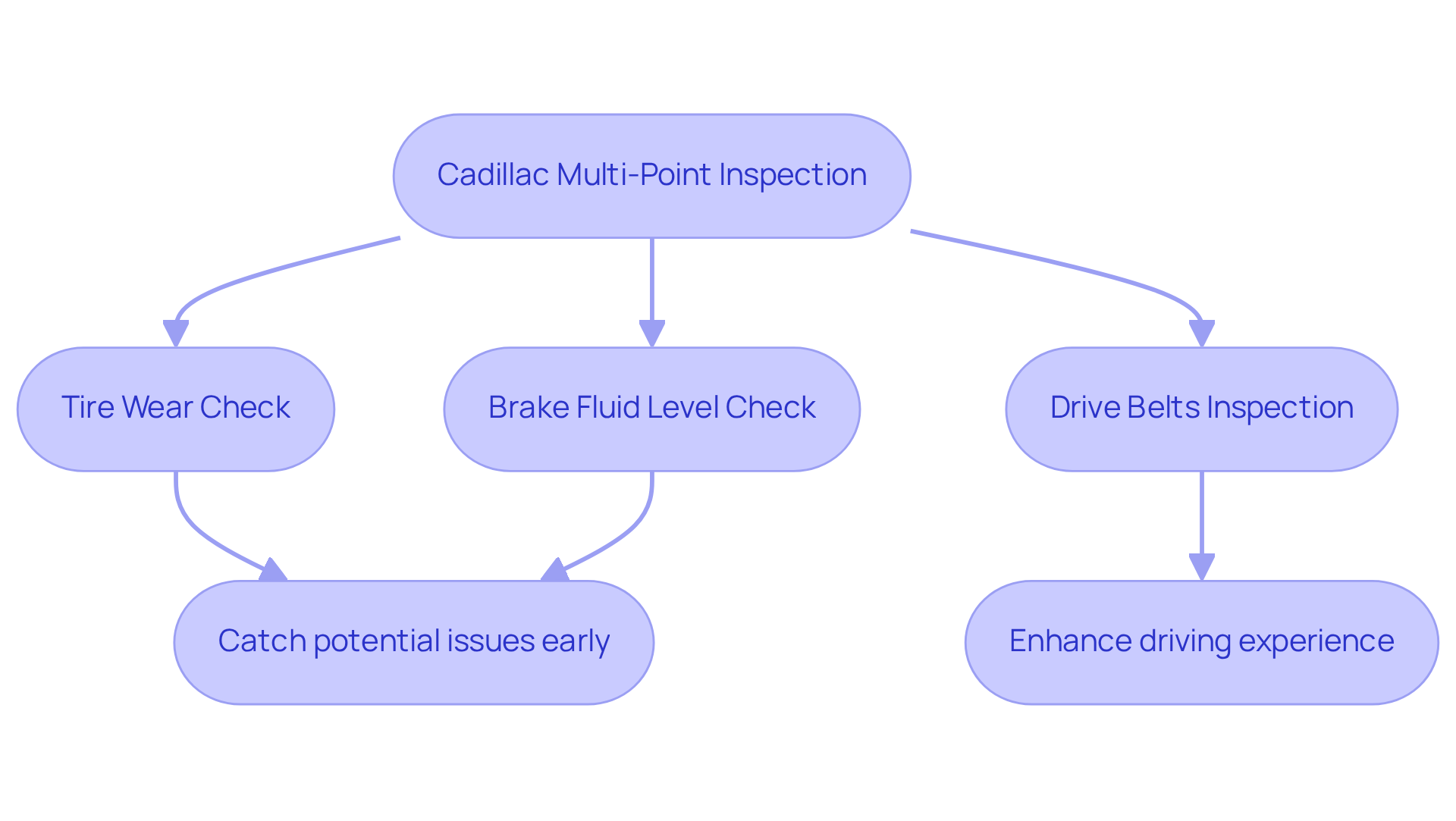This flowchart shows the steps involved in a Cadillac multi-point inspection. Each box represents a key component checked during the inspection, and the arrows indicate the flow of the process. Following this path helps ensure your Cadillac remains in top shape!