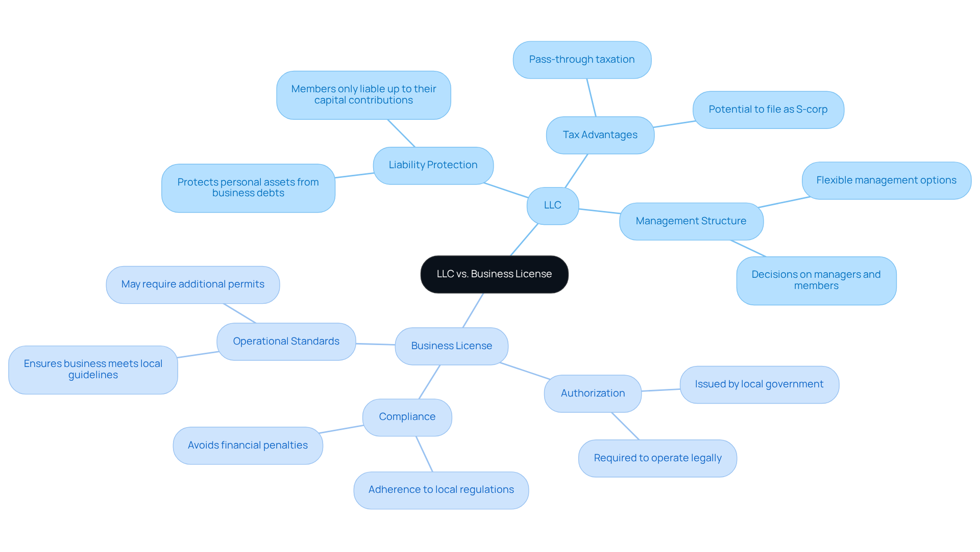 The central node represents the comparison topic, while the branches show the main features of each concept. Each sub-branch provides specific details, helping you understand how LLCs and business licenses differ and relate to each other. The central node represents the comparison topic, while the branches show the main features of each concept. Each sub-branch provides specific details, helping you understand how LLCs and business licenses differ and relate to each other.