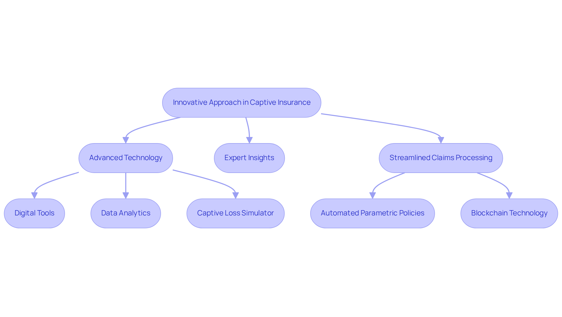This flowchart shows how Luzern Risk integrates technology and expert insights into captive insurance. Each box represents a key component of the process, and the arrows illustrate how these components connect to enhance claims processing.