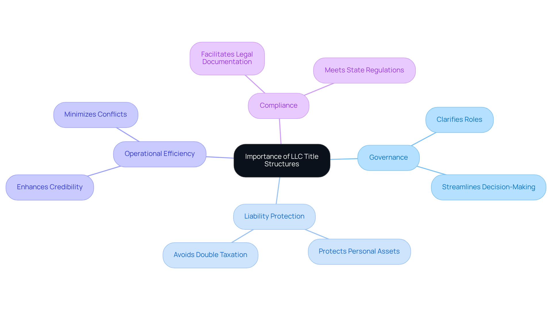 The central node represents the main topic, while the branches show key areas of importance. Each sub-branch provides more detail on how these areas contribute to business success. The central node represents the main topic, while the branches show key areas of importance. Each sub-branch provides more detail on how these areas contribute to business success.