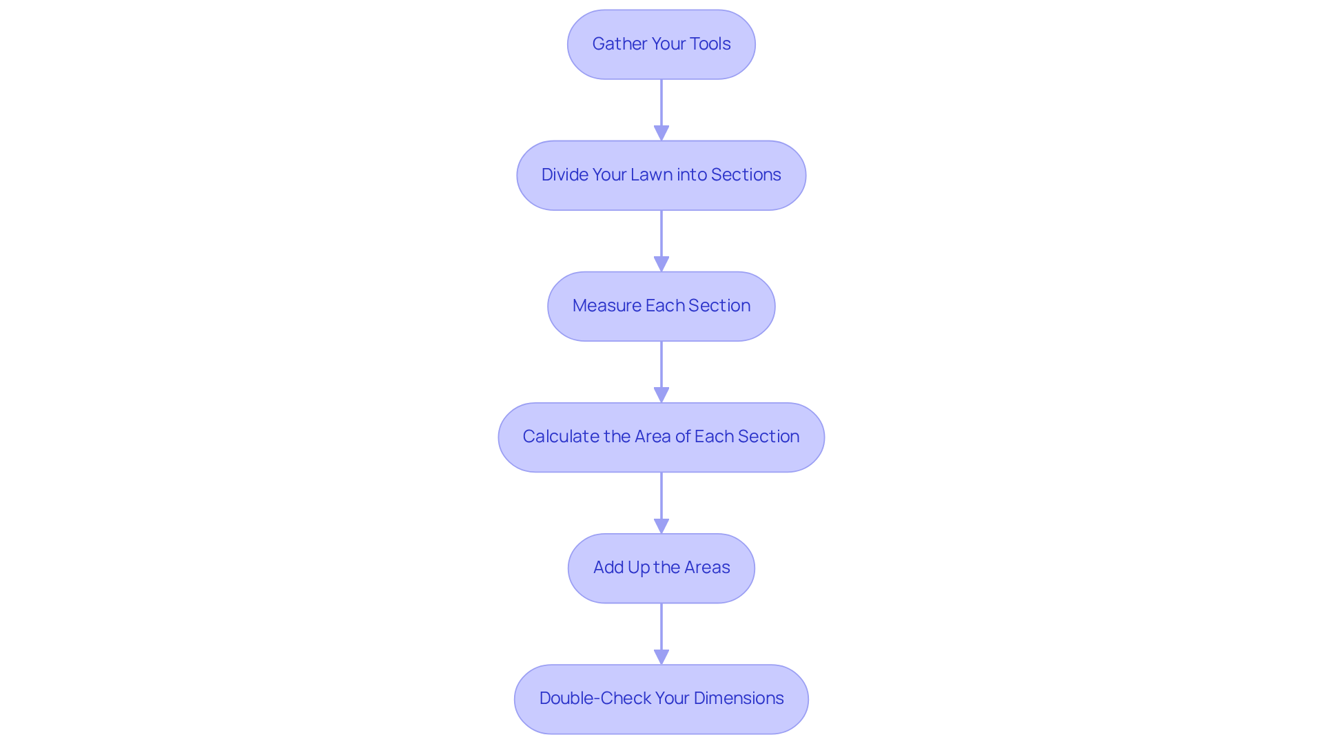 Each box represents a step in the process of measuring your lawn. Follow the arrows to see how to move from one step to the next, ensuring you don't miss any important actions.