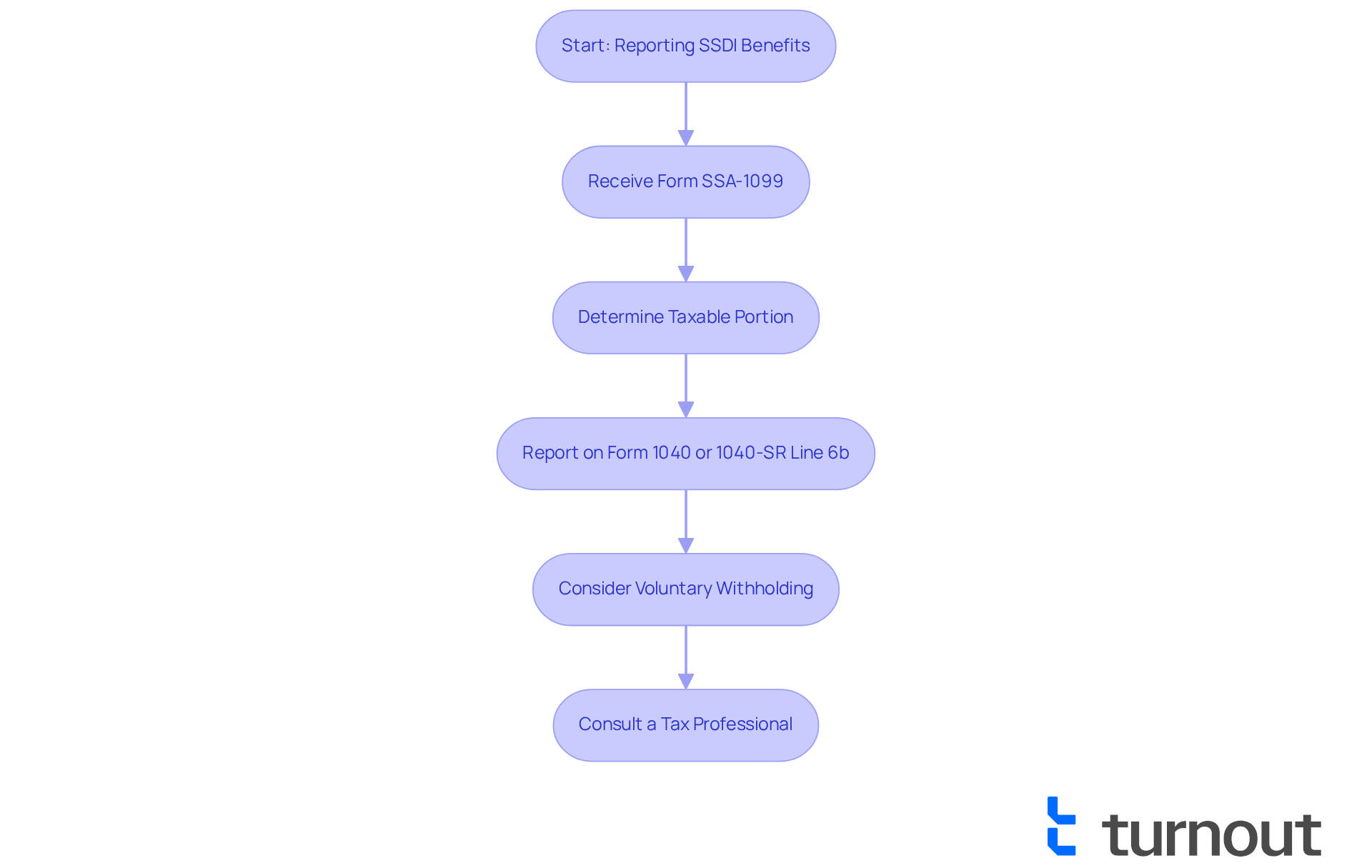 This flowchart outlines the steps you need to take to report your SSDI benefits. Start at the beginning and follow the arrows to navigate through each important action. This flowchart outlines the steps you need to take to report your SSDI benefits. Start at the beginning and follow the arrows to navigate through each important action.