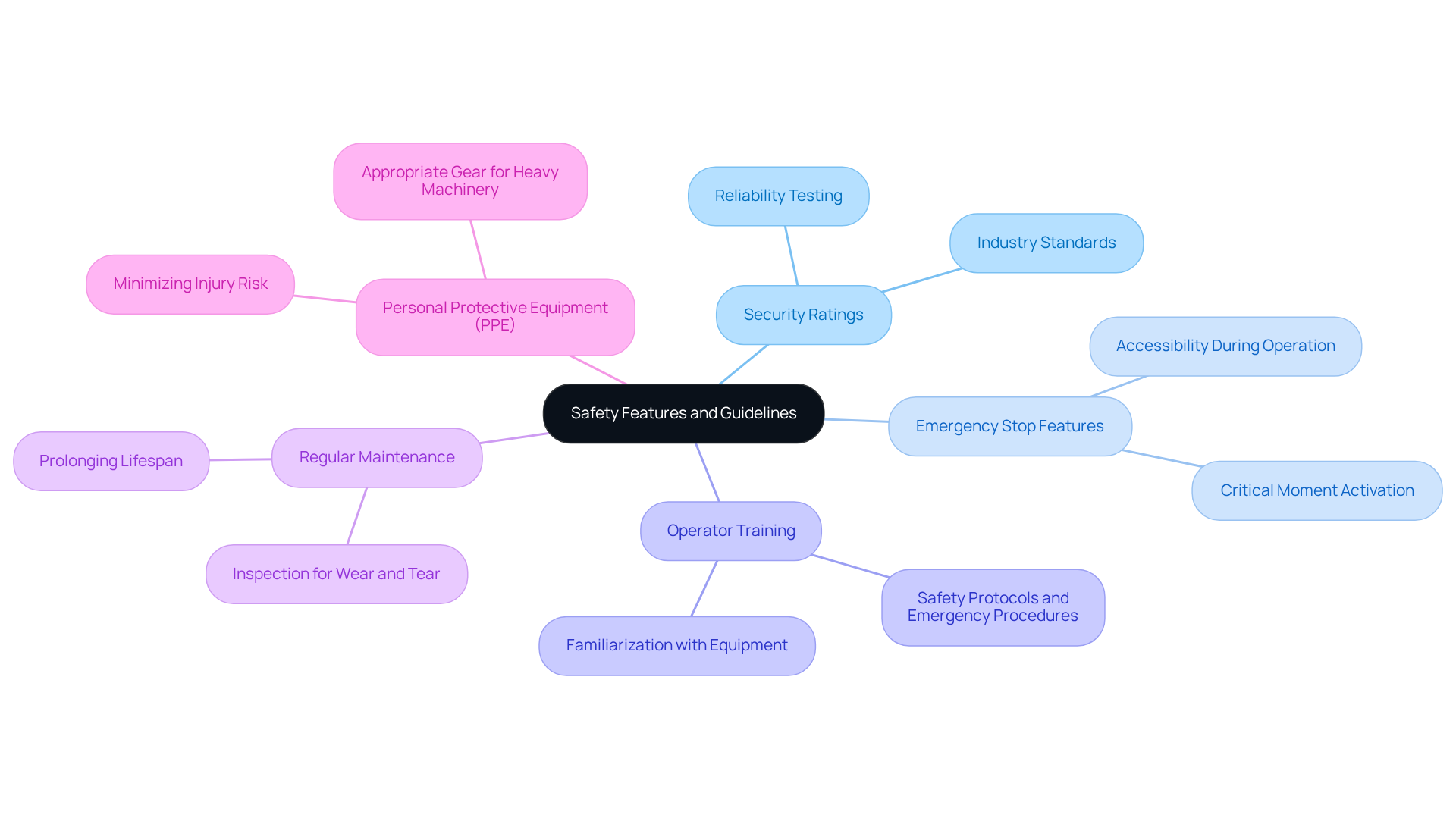 The center of the mindmap focuses on safety features. Each branch represents a key safety aspect, and the sub-branches provide additional details or actions to enhance safety while operating the equipment.