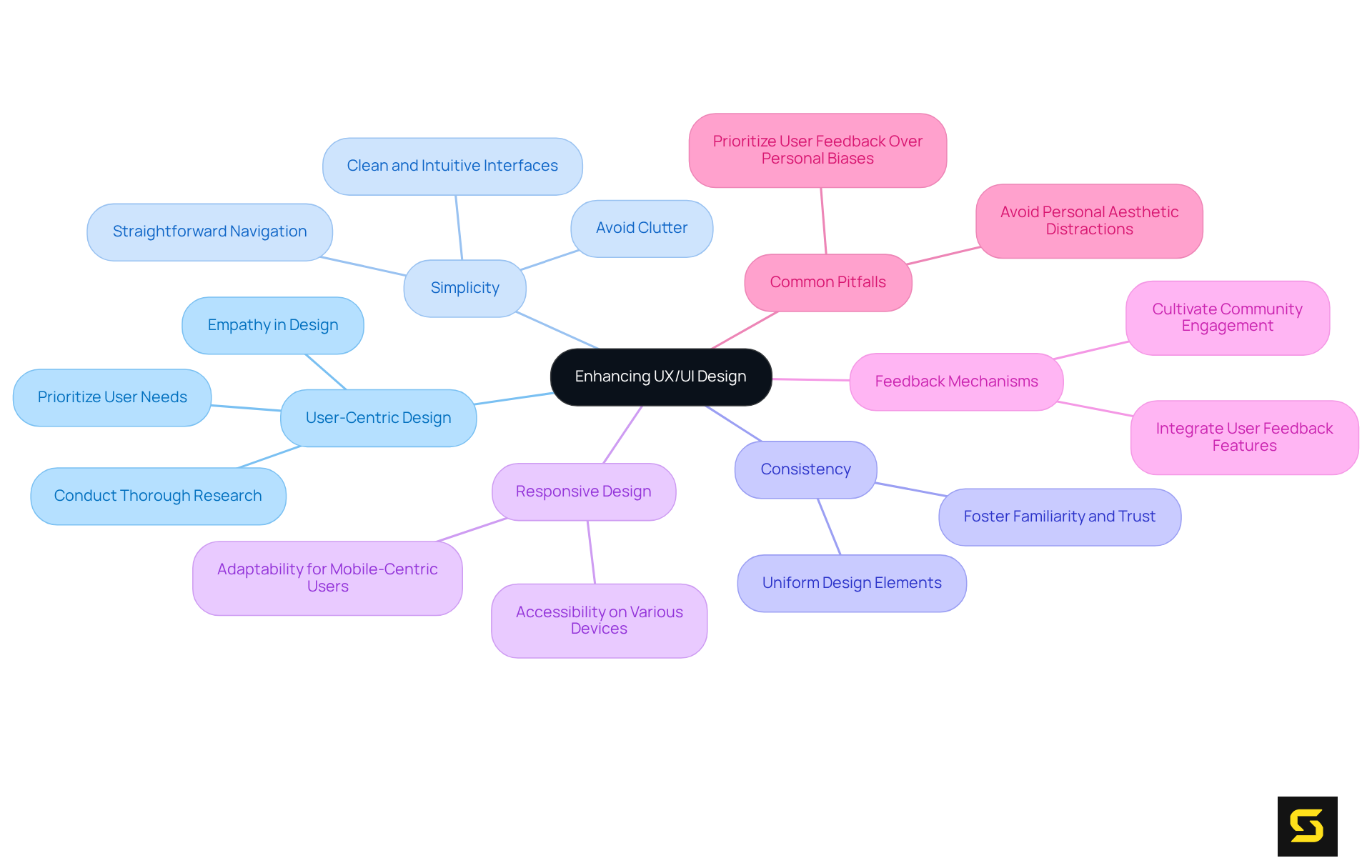 The center represents the main goal of improving UX/UI. Each branch shows a specific practice, with further details listed underneath. This layout helps visualize how each practice contributes to the overall design strategy. The center represents the main goal of improving UX/UI. Each branch shows a specific practice, with further details listed underneath. This layout helps visualize how each practice contributes to the overall design strategy.