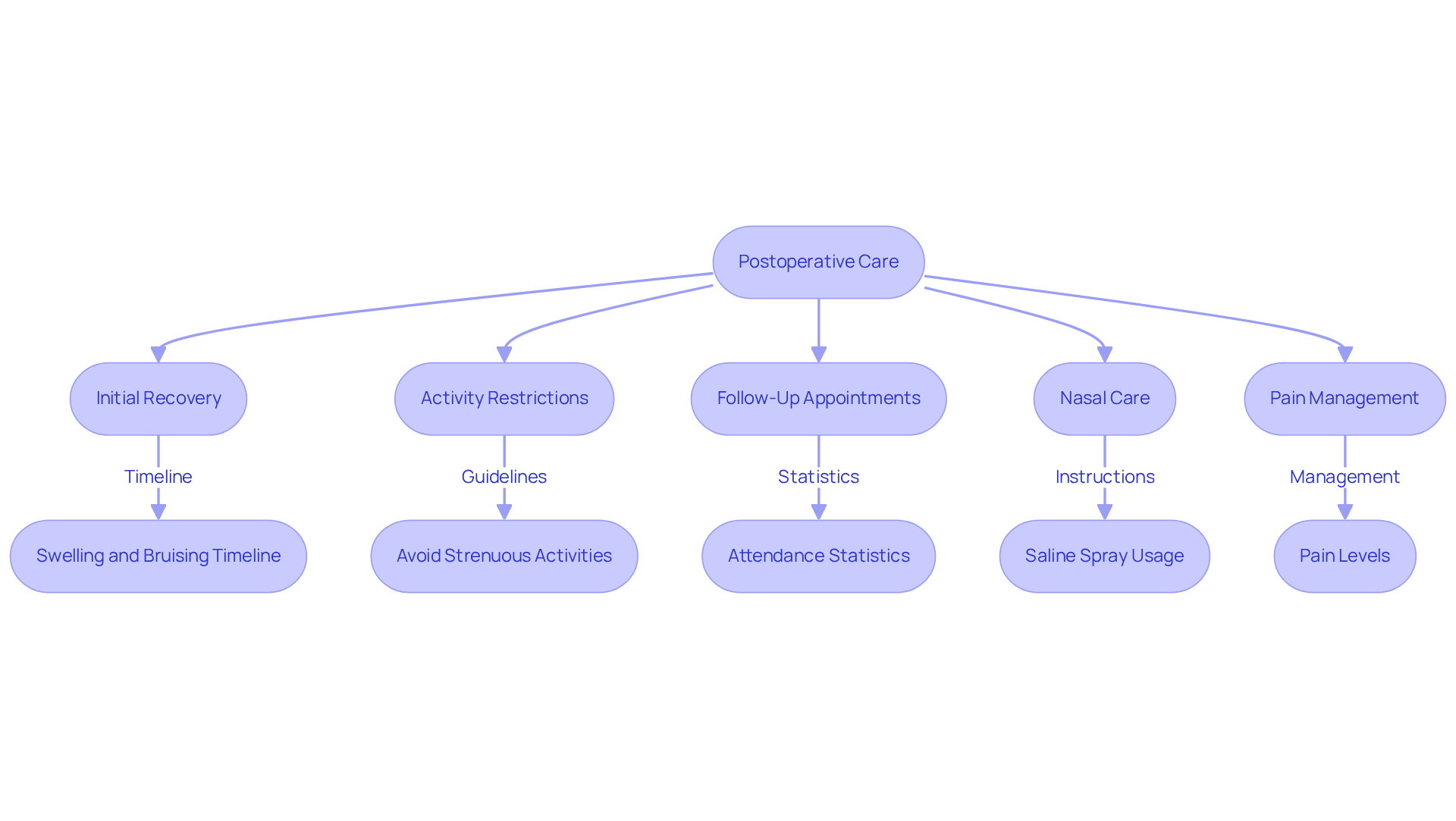 This flowchart guides you through the steps of recovery after nose tip correction. Follow the arrows to see what to expect at each stage, from managing swelling to attending follow-up appointments. This flowchart guides you through the steps of recovery after nose tip correction. Follow the arrows to see what to expect at each stage, from managing swelling to attending follow-up appointments.